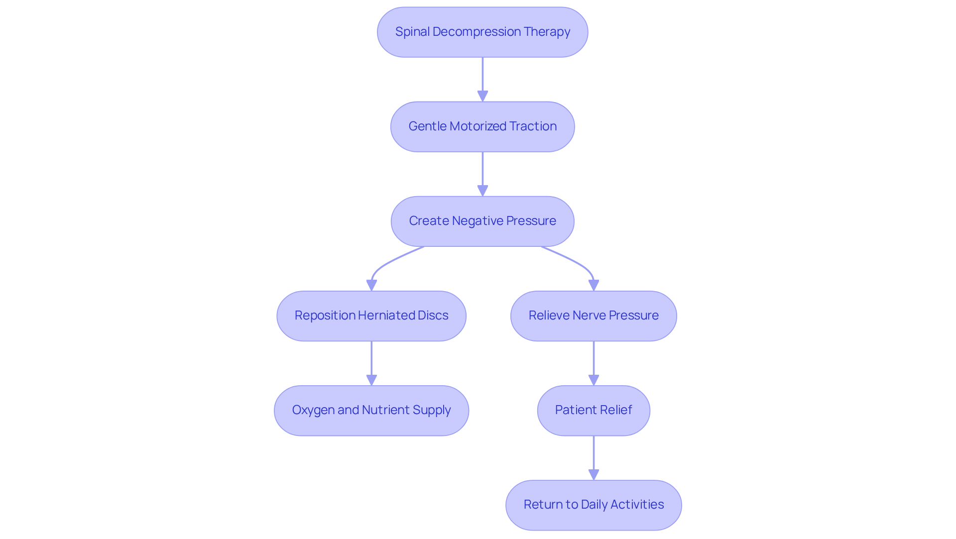 This flowchart outlines the steps involved in spinal decompression therapy. Start at the top with the therapy itself, then follow the arrows to see how each step contributes to relieving back pain and improving patient outcomes. This flowchart outlines the steps involved in spinal decompression therapy. Start at the top with the therapy itself, then follow the arrows to see how each step contributes to relieving back pain and improving patient outcomes.