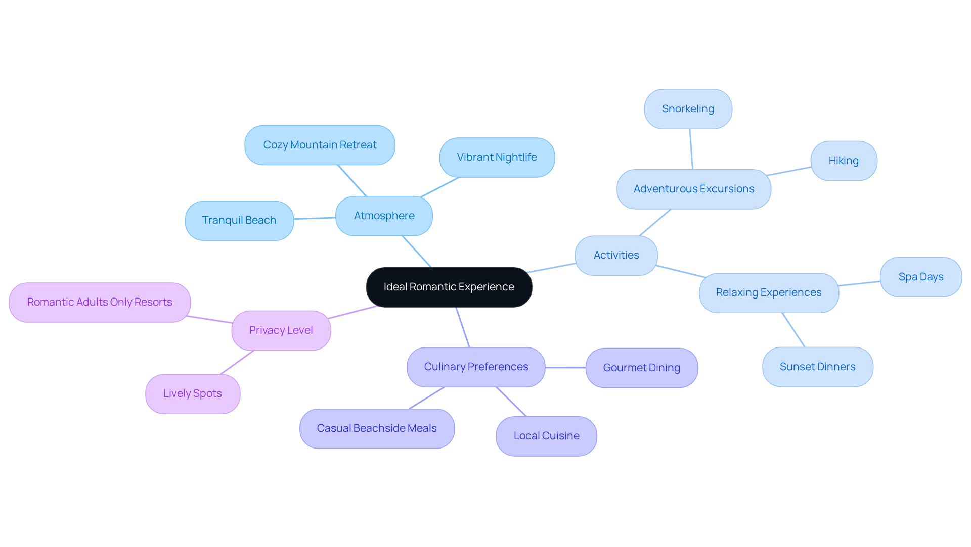 Begin at the center with the main idea, then explore each branch to see the different aspects to consider for your perfect getaway.