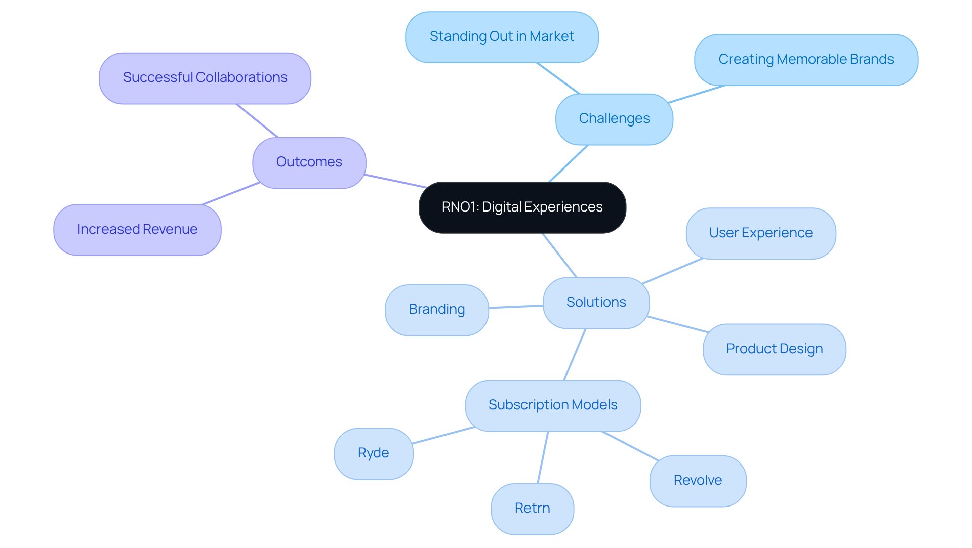 The central node represents RNO1's focus, while branches show the challenges startups face, the solutions RNO1 provides, and the positive outcomes of those solutions. Follow the branches to understand how everything connects.