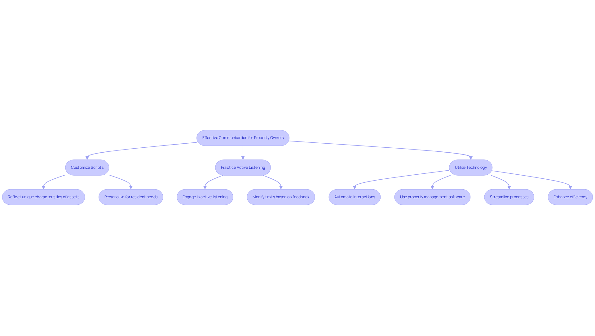 This flowchart outlines the key steps property owners can take to improve communication with residents. Each main box represents a practical tip, and the sub-boxes provide specific actions to implement. Follow the arrows to see how these tips connect and contribute to better community relationships.