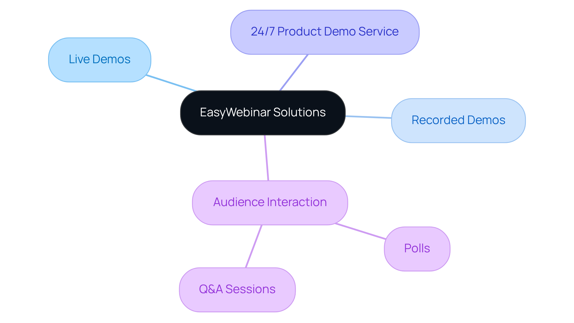 Start at the center with EasyWebinar's main offerings, then explore the branches to see how each feature contributes to engaging and effective product demonstrations.