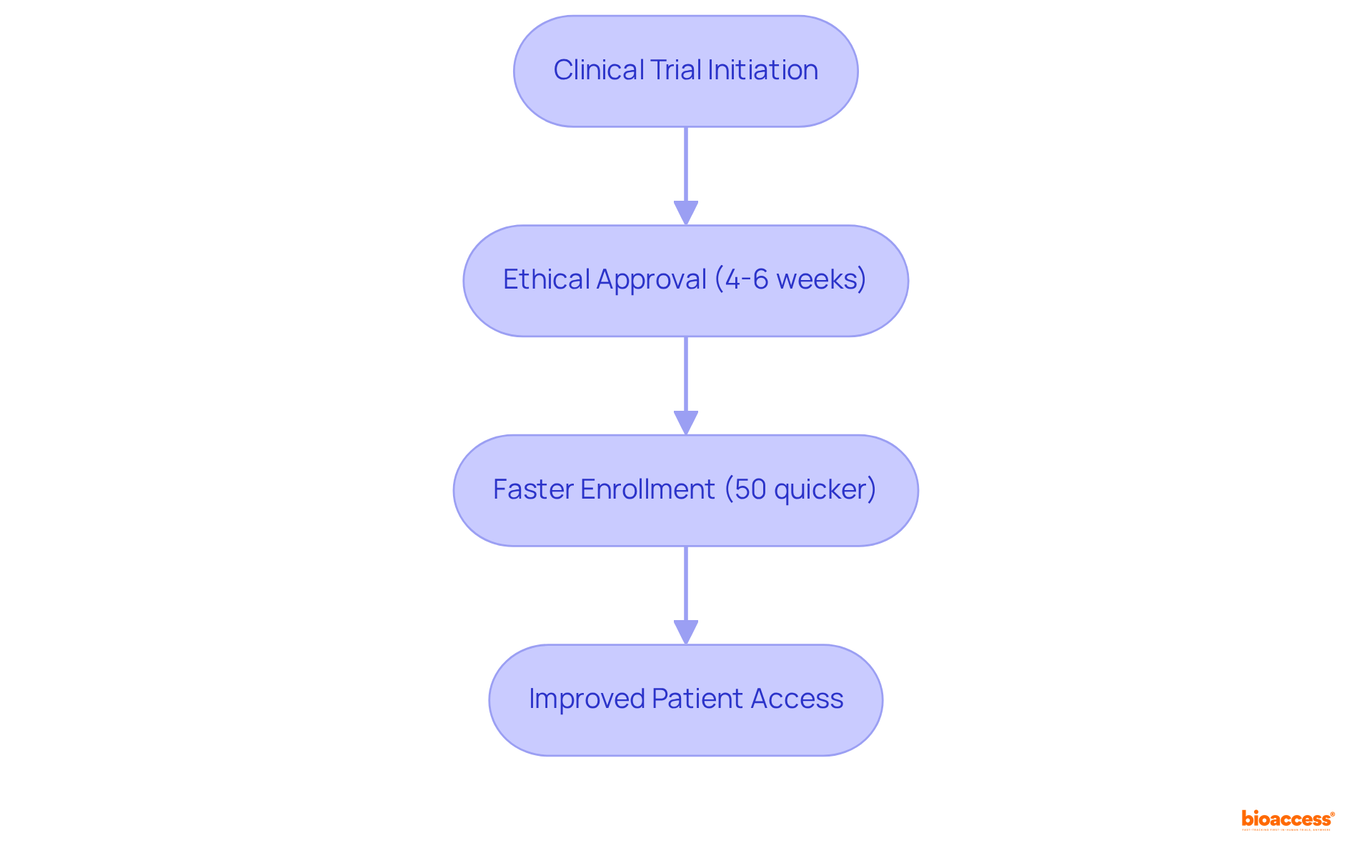 Each box represents a stage in the approval process, with arrows guiding you through how Bioaccess accelerates clinical trials compared to traditional methods.