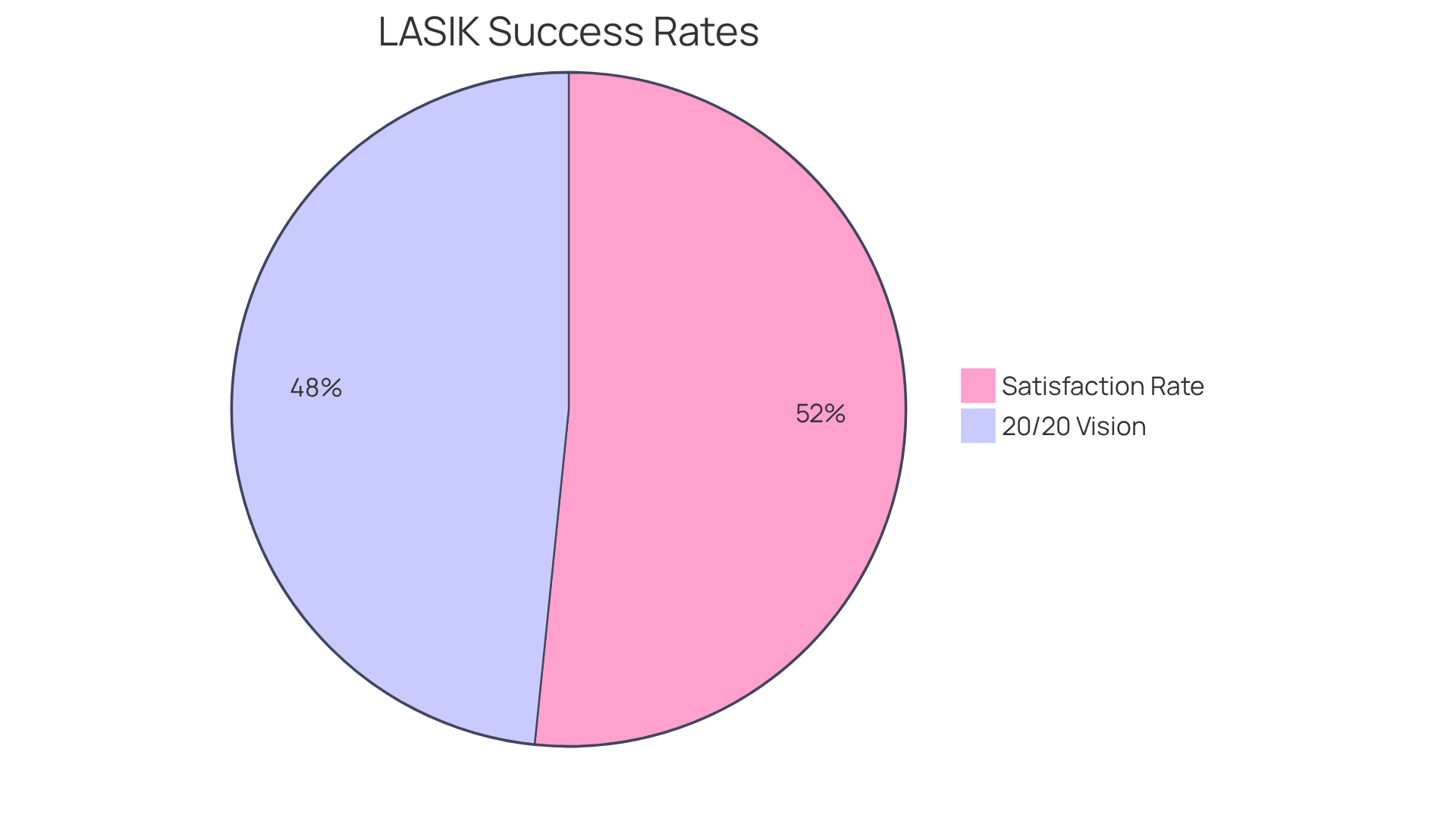 This chart shows the success rates of LASIK and cataract surgeries at Tylock-George Eye Care. The blue slice represents the percentage of patients who achieved 20/20 vision, while the green slice shows the satisfaction rate among those patients. A larger slice means more patients experienced that outcome!