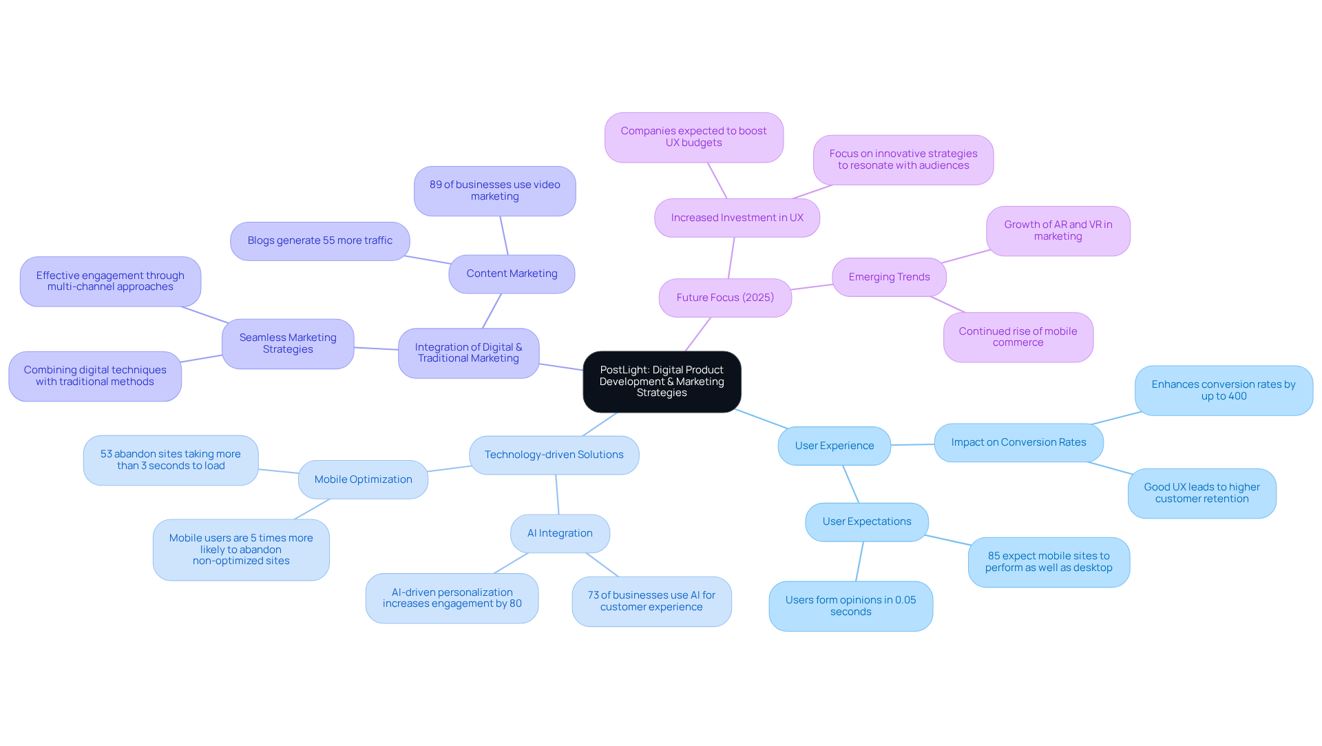 The central node represents PostLight's core focus. Branches show key areas of their strategy, while sub-branches provide additional details, illustrating how each part contributes to overall marketing success. The central node represents PostLight's core focus. Branches show key areas of their strategy, while sub-branches provide additional details, illustrating how each part contributes to overall marketing success.