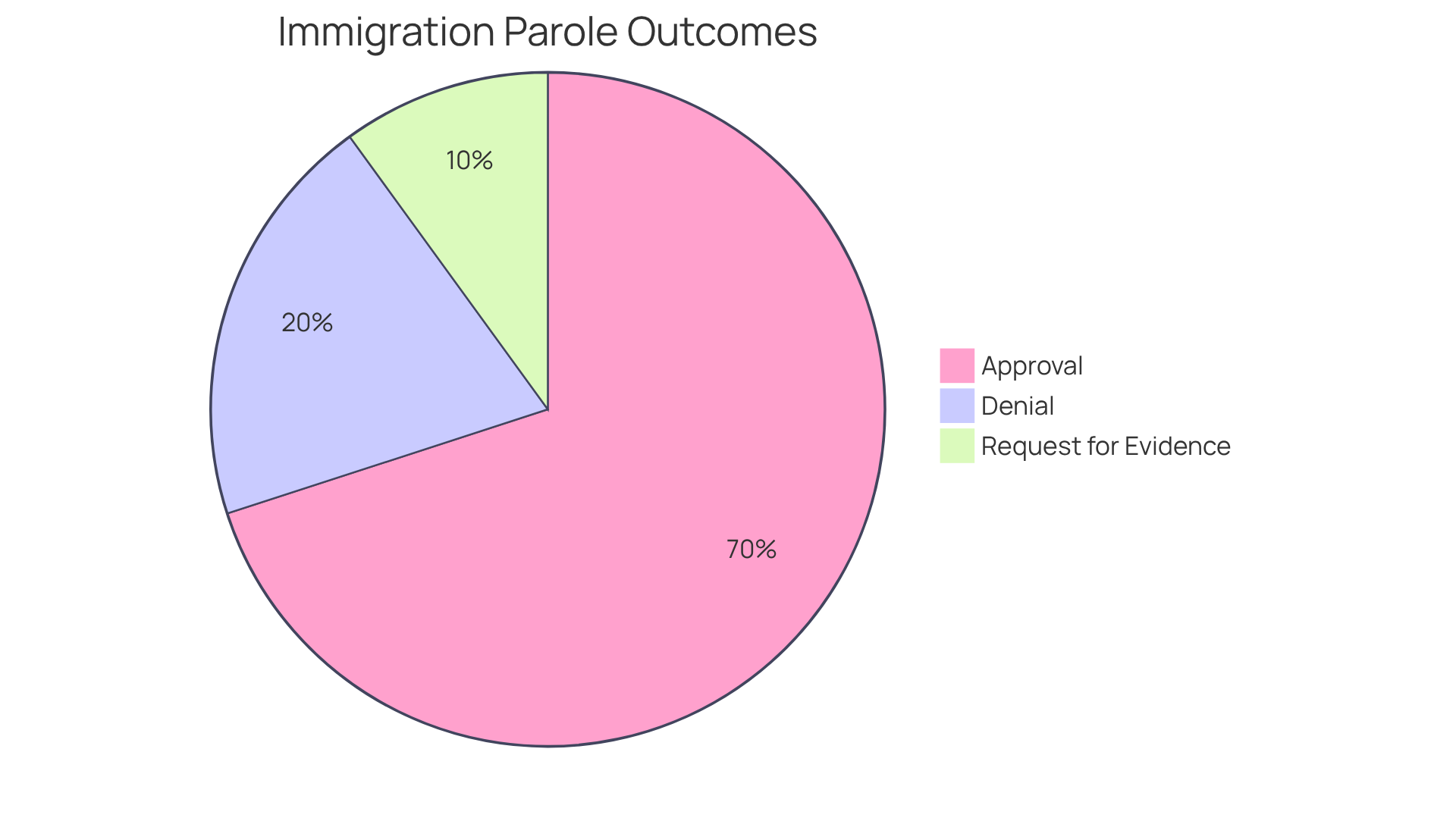 Each slice of the pie shows the percentage of applications that fell into each outcome category — a larger slice means more requests were approved, while smaller slices indicate the proportion of denials and requests for additional evidence.