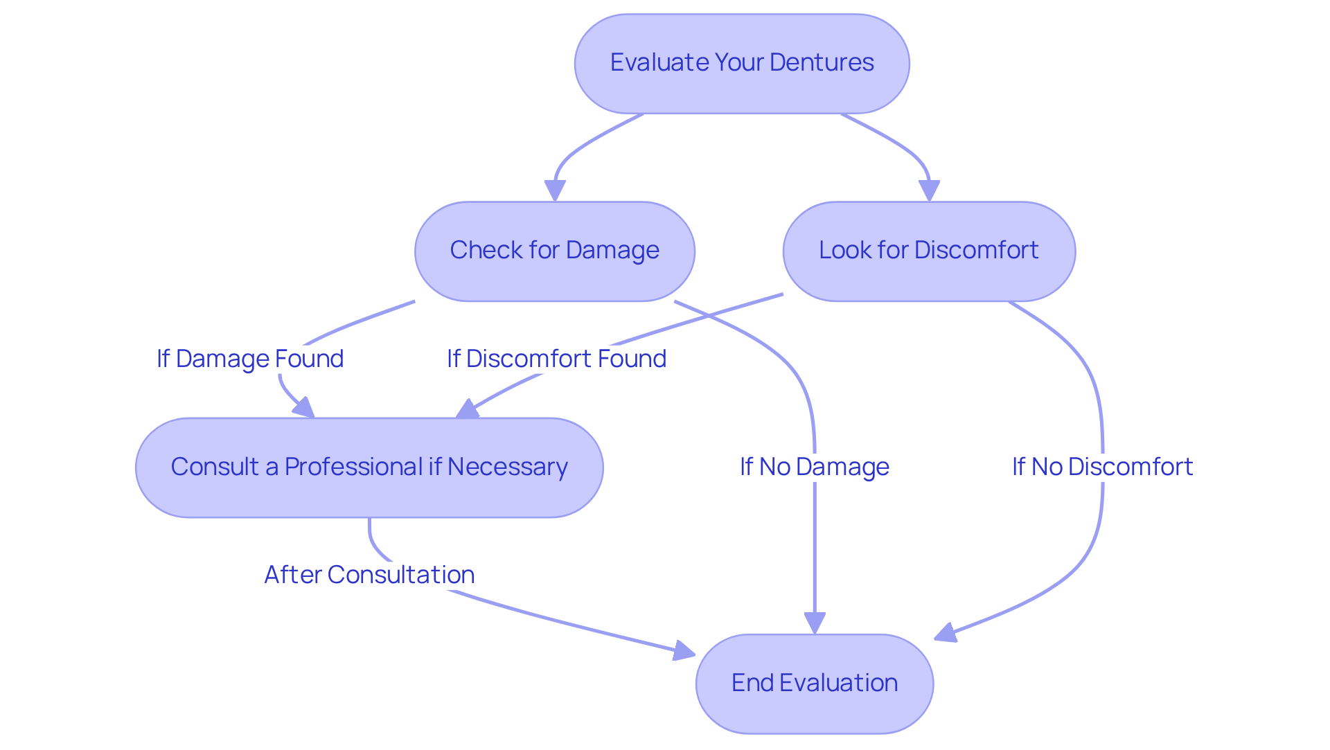 Follow the arrows to see what steps to take when checking your dentures. Each box represents an action you should consider to ensure your dental prosthetics are in good condition.