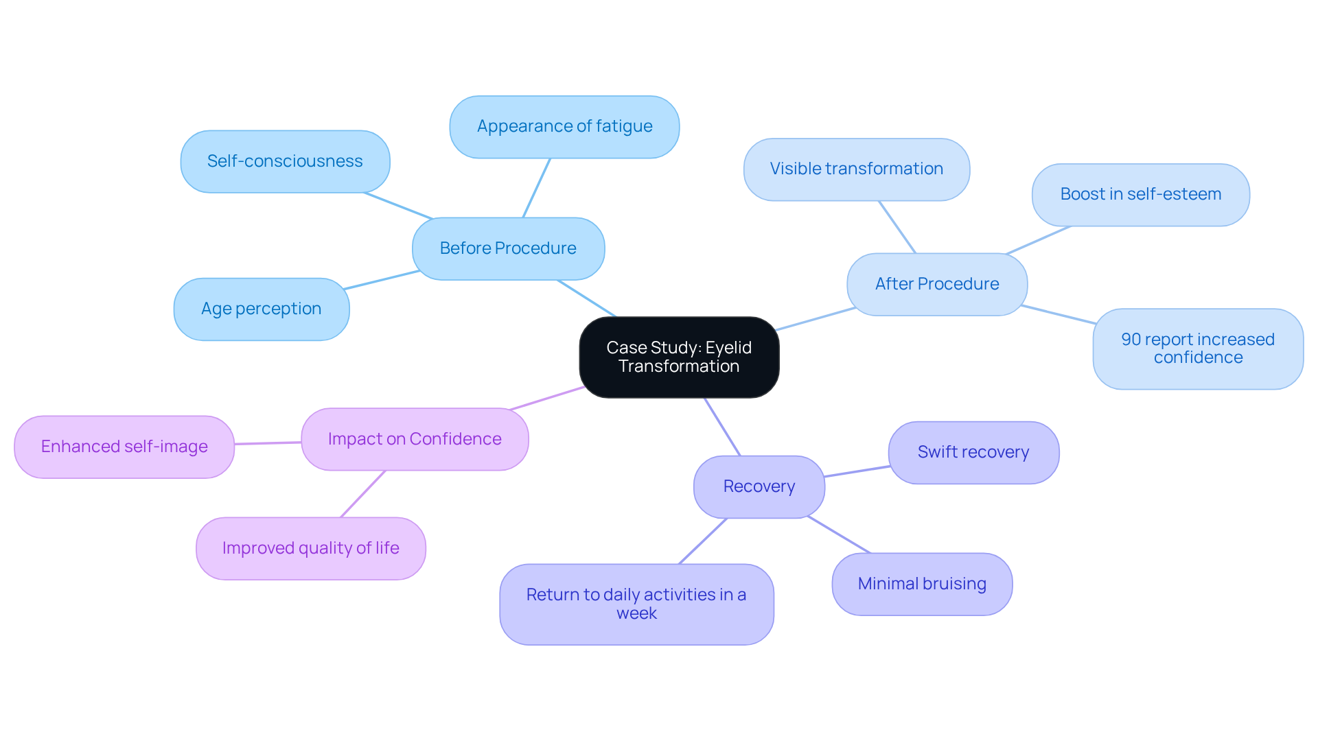 This mindmap illustrates the journey of a woman undergoing laser blepharoplasty. Start at the center with the case study, then explore how her appearance changed before and after the procedure, her recovery experience, and the positive impact on her confidence. Each branch represents a key aspect of her journey, making it easy to see how they connect. This mindmap illustrates the journey of a woman undergoing laser blepharoplasty. Start at the center with the case study, then explore how her appearance changed before and after the procedure, her recovery experience, and the positive impact on her confidence. Each branch represents a key aspect of her journey, making it easy to see how they connect.