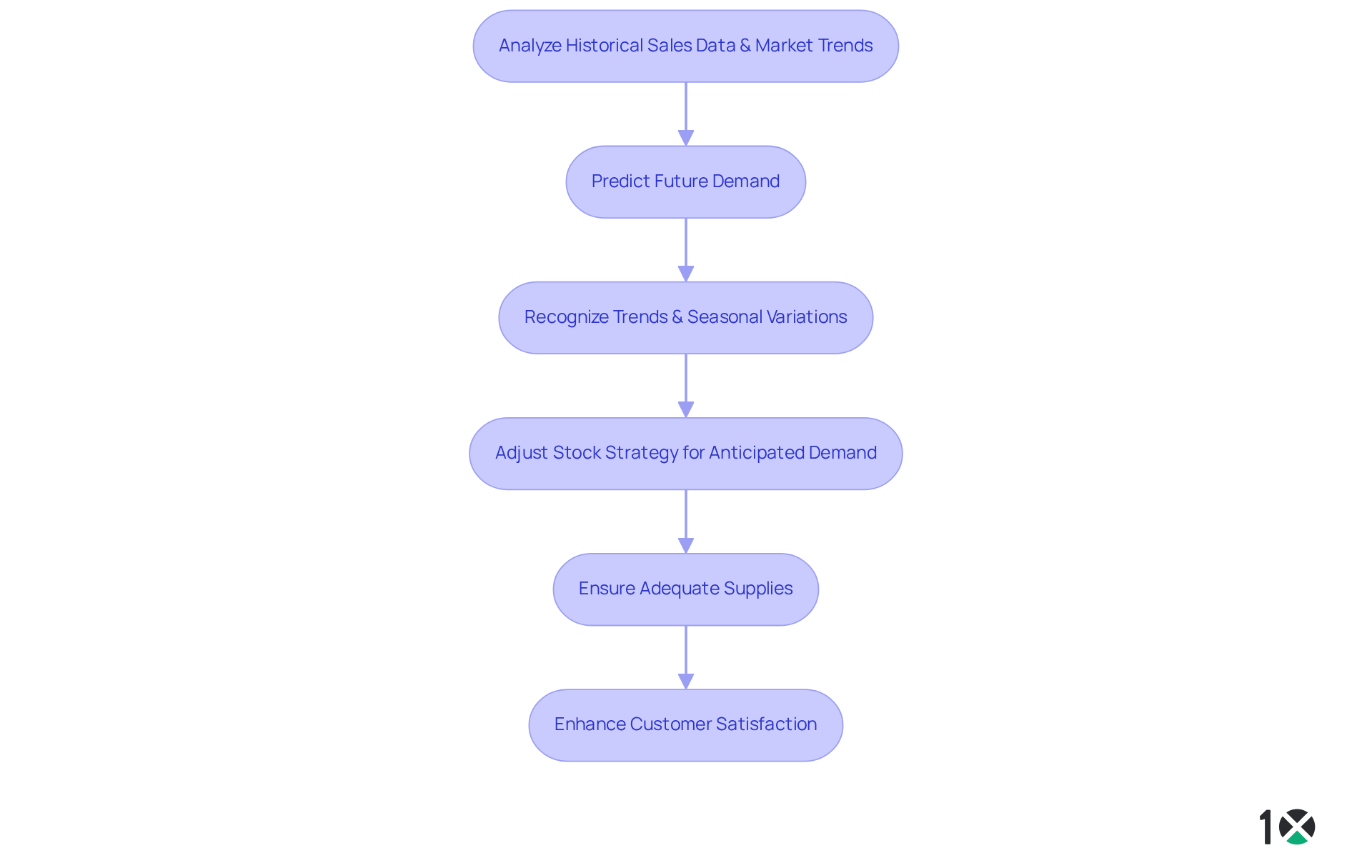 Each box represents a step in the forecasting process — follow the arrows to see how analysis leads to actions that optimize inventory and improve customer satisfaction.