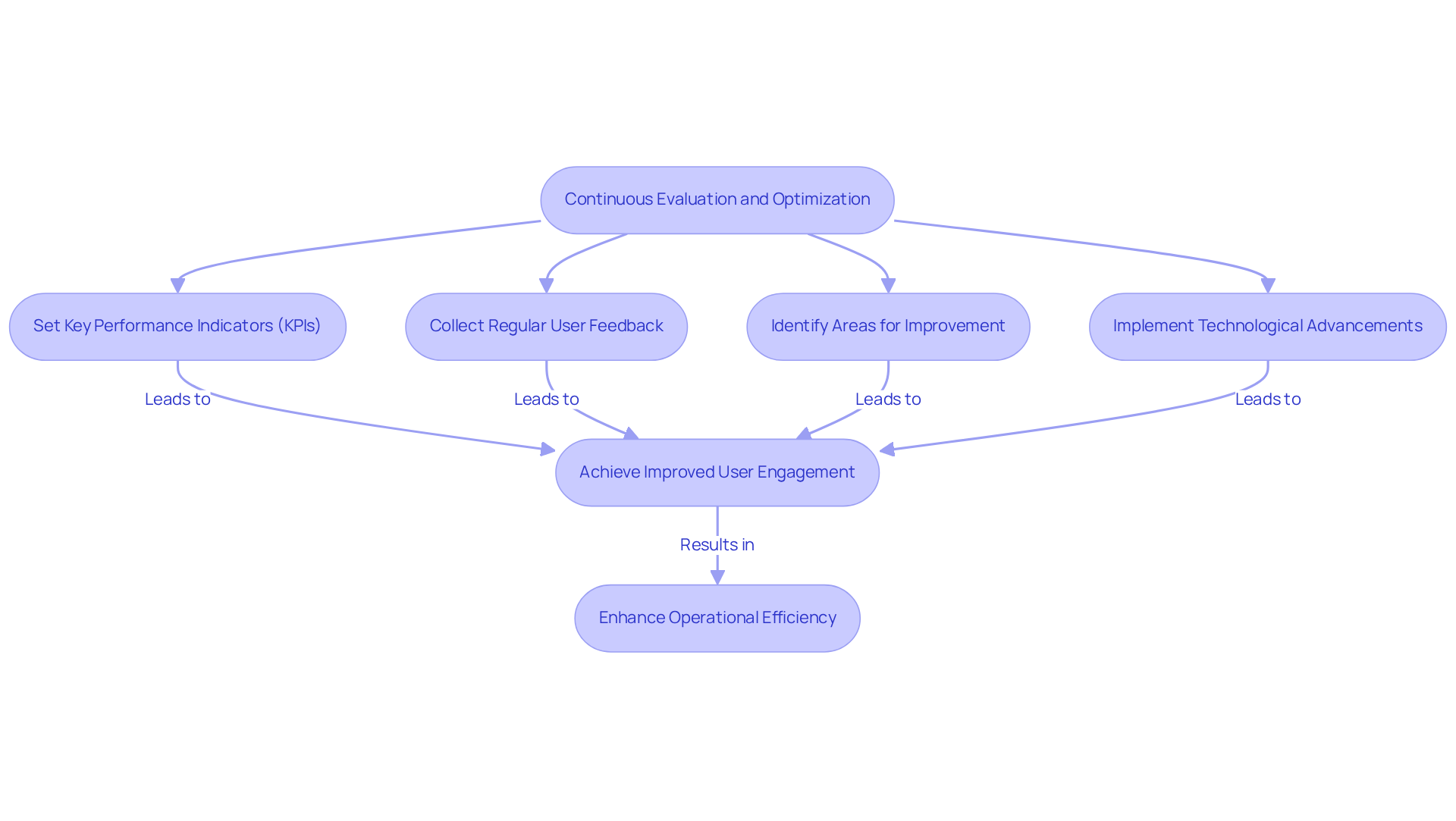 This flowchart outlines the steps to continuously evaluate and enhance mobile app performance. Each box represents a key action in the process, showing how they connect to improve user engagement and operational efficiency. This flowchart outlines the steps to continuously evaluate and enhance mobile app performance. Each box represents a key action in the process, showing how they connect to improve user engagement and operational efficiency.
