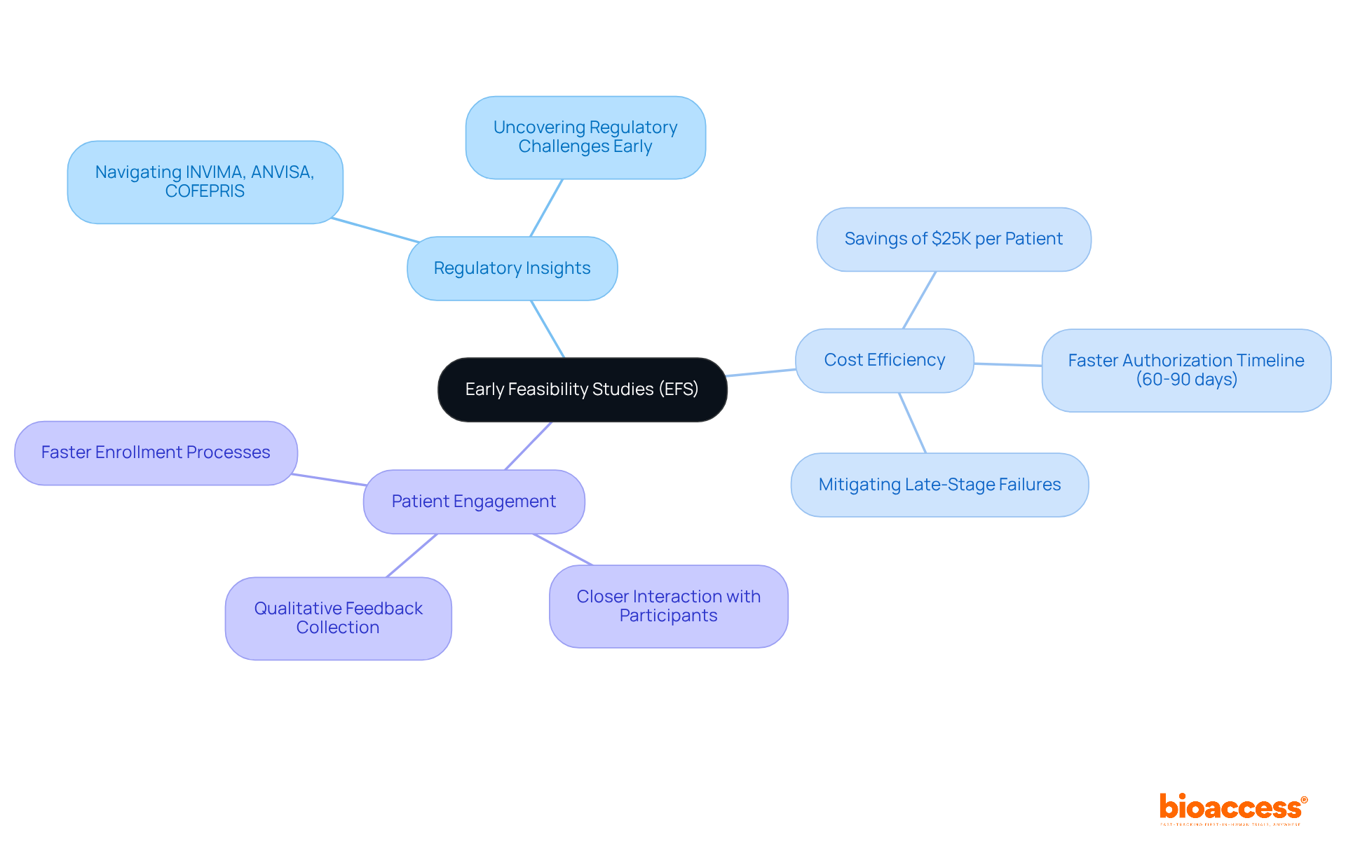 This mindmap illustrates the key benefits of early feasibility studies. Start at the center with EFS, then explore each branch to see how regulatory insights, cost efficiency, and patient engagement contribute to successful trials. This mindmap illustrates the key benefits of early feasibility studies. Start at the center with EFS, then explore each branch to see how regulatory insights, cost efficiency, and patient engagement contribute to successful trials.