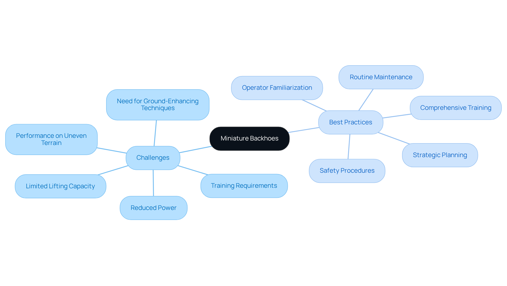 The center shows the main topic of miniature backhoes. The branches illustrate the challenges faced and the best practices to follow, helping you understand how to effectively use these machines.