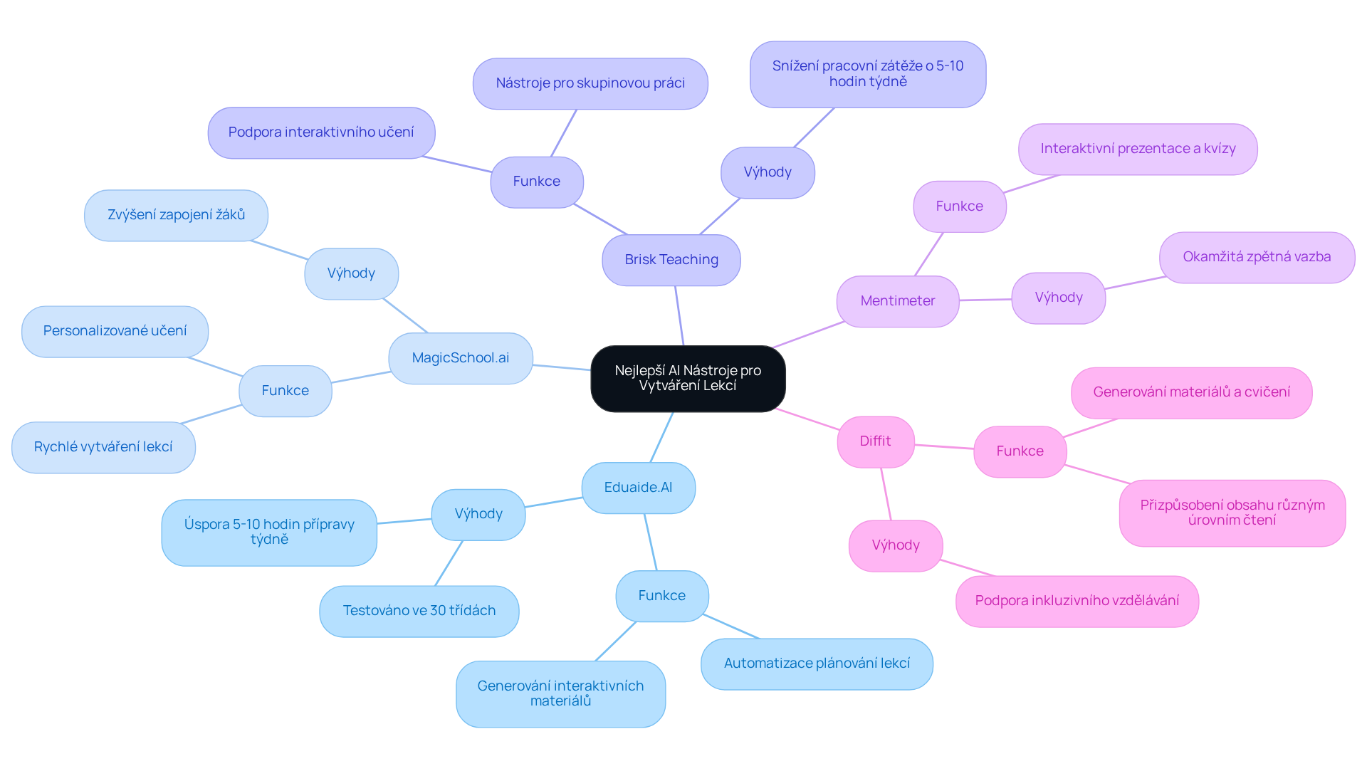 Každý uzel představuje jeden AI nástroj. Větve ukazují jeho klíčové vlastnosti a výhody pro učitele. Čím více informací je uvedeno, tím lépe pochopíte, jak každý nástroj může obohatit vaše vyučování. Každý uzel představuje jeden AI nástroj. Větve ukazují jeho klíčové vlastnosti a výhody pro učitele. Čím více informací je uvedeno, tím lépe pochopíte, jak každý nástroj může obohatit vaše vyučování.