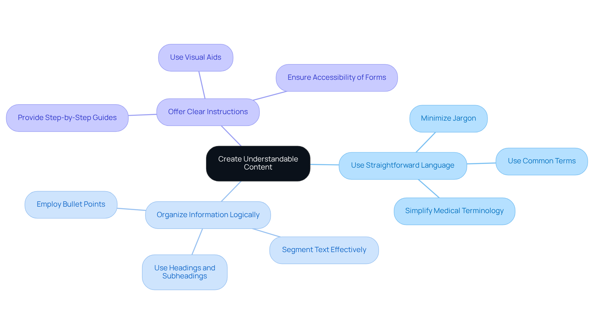 Begin at the center with the main goal of clear communication, then explore each strategy and its specific tips by following the branches outward.