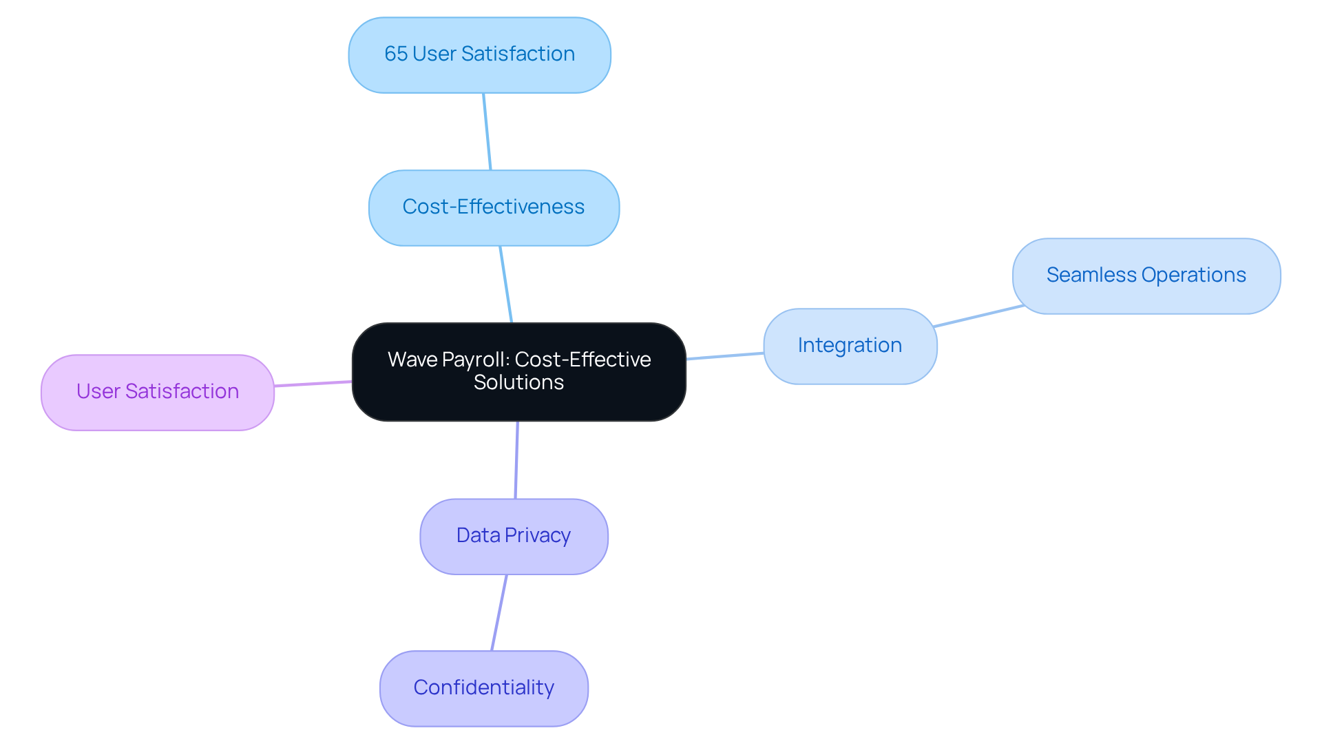 The central node represents Wave Payroll, while the branches show its key benefits. Each color-coded branch helps you quickly identify different aspects of how Wave Payroll supports startups.