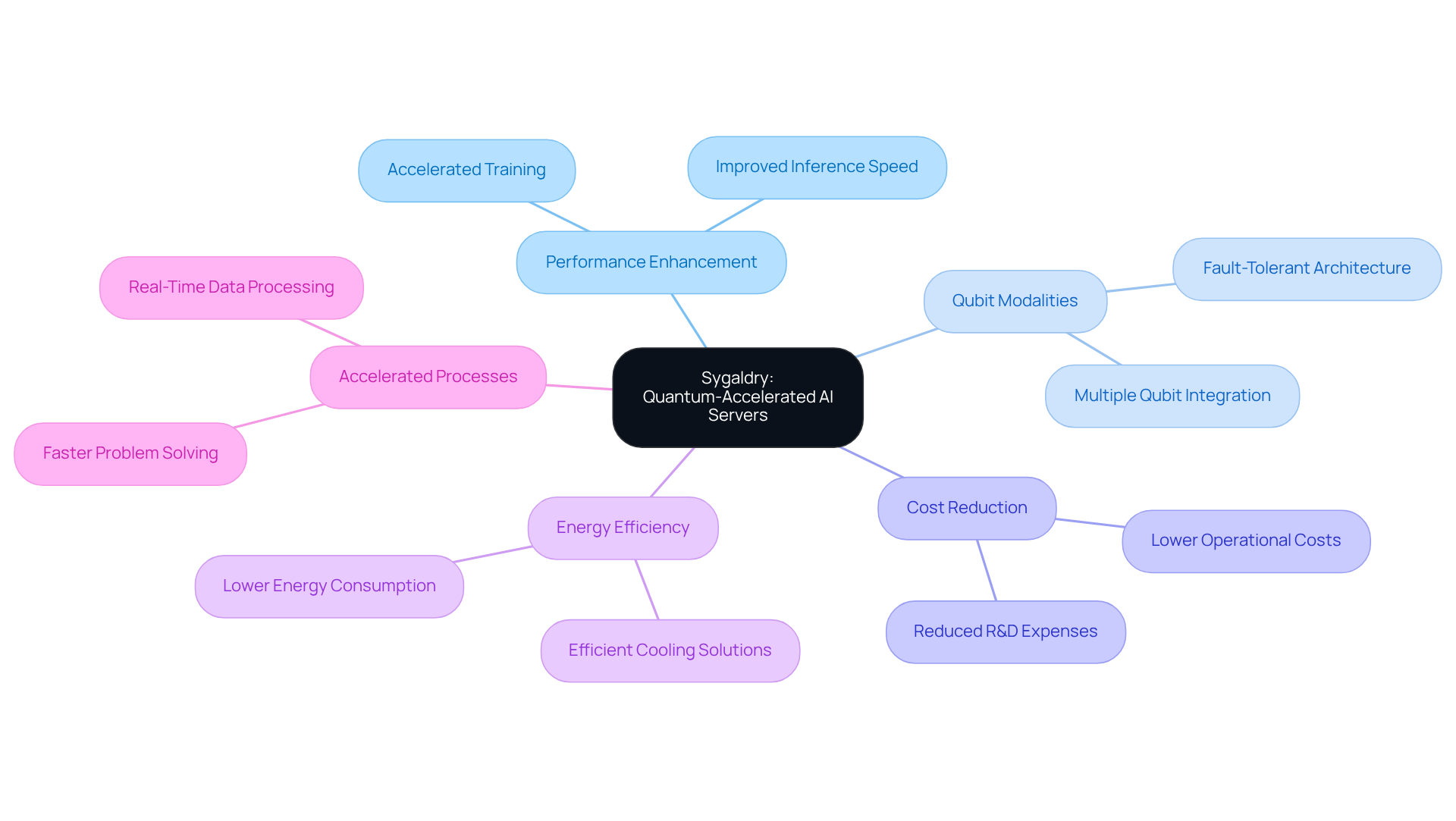 The central node represents Sygaldry's innovative technology, while the branches illustrate the various benefits and features that enhance AI performance. Follow the branches to explore how each aspect contributes to the overall effectiveness of the servers.