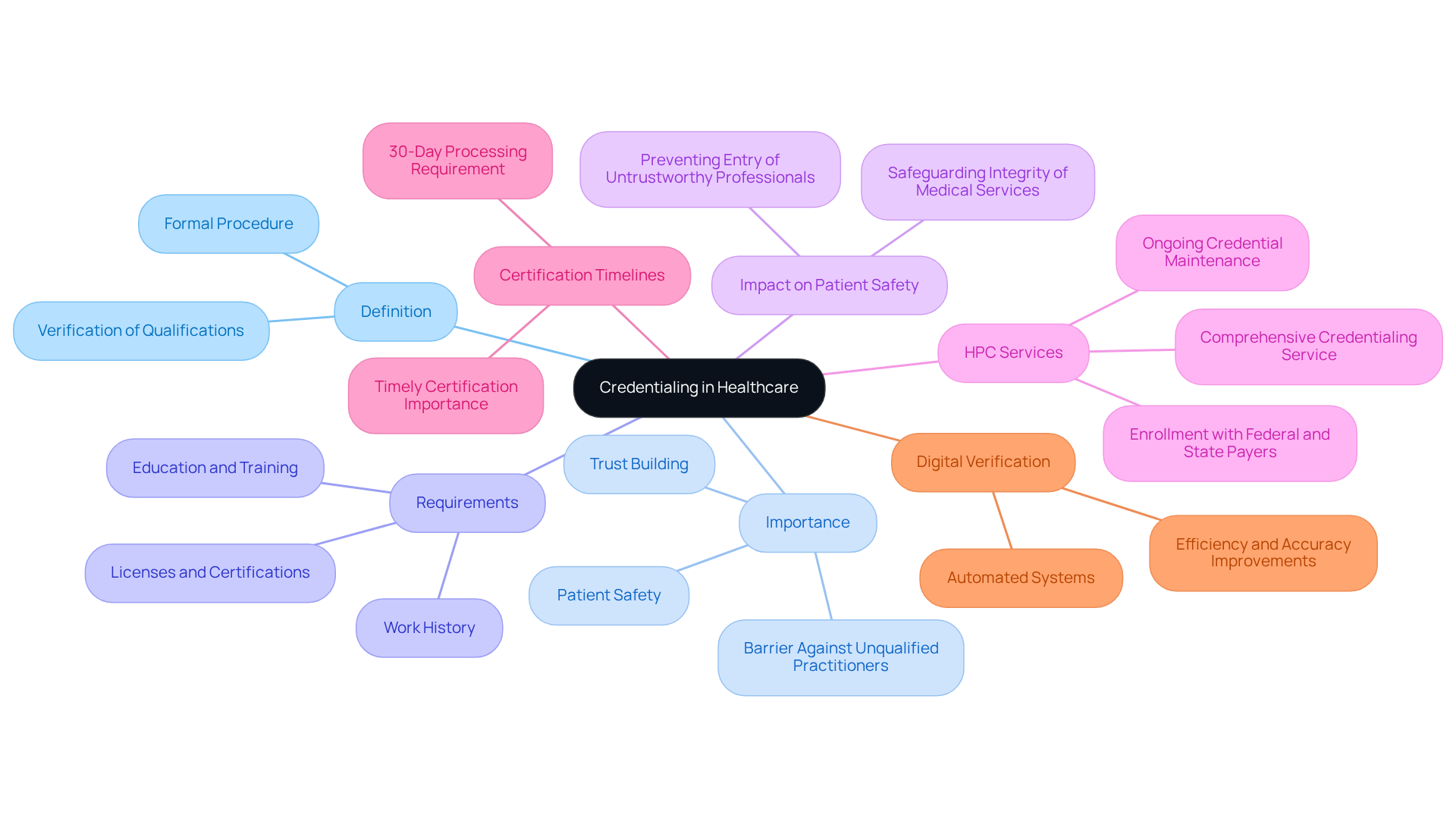 The center represents the main idea of credentialing, while the branches show different aspects of it. Each sub-branch provides more detail, helping you understand why credentialing is crucial for patient safety and quality care.