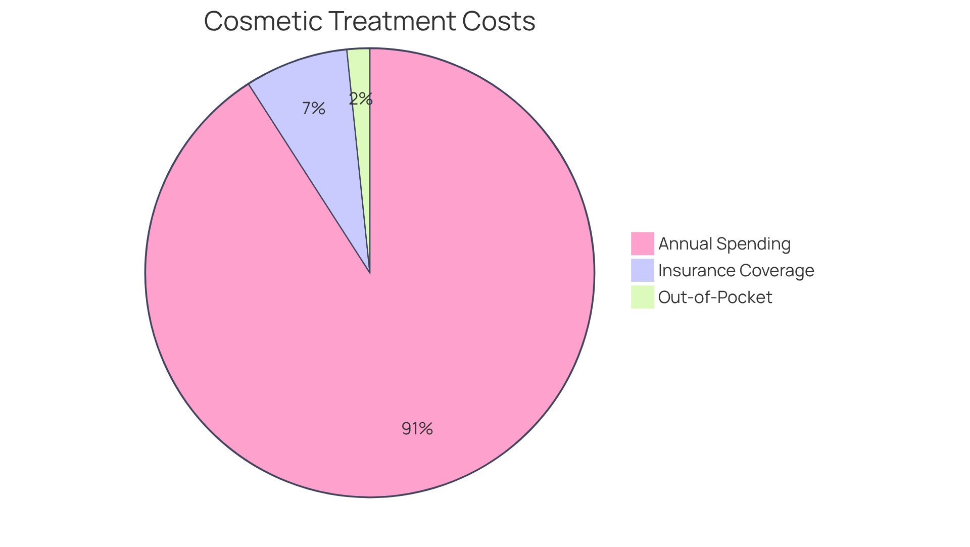 Each slice indicates how the costs are divided: the larger slice represents the portion covered by health insurance, while the smaller slice reflects out-of-pocket expenses. The additional segment shows how much Australians spend on non-surgical treatments yearly. Each slice indicates how the costs are divided: the larger slice represents the portion covered by health insurance, while the smaller slice reflects out-of-pocket expenses. The additional segment shows how much Australians spend on non-surgical treatments yearly.