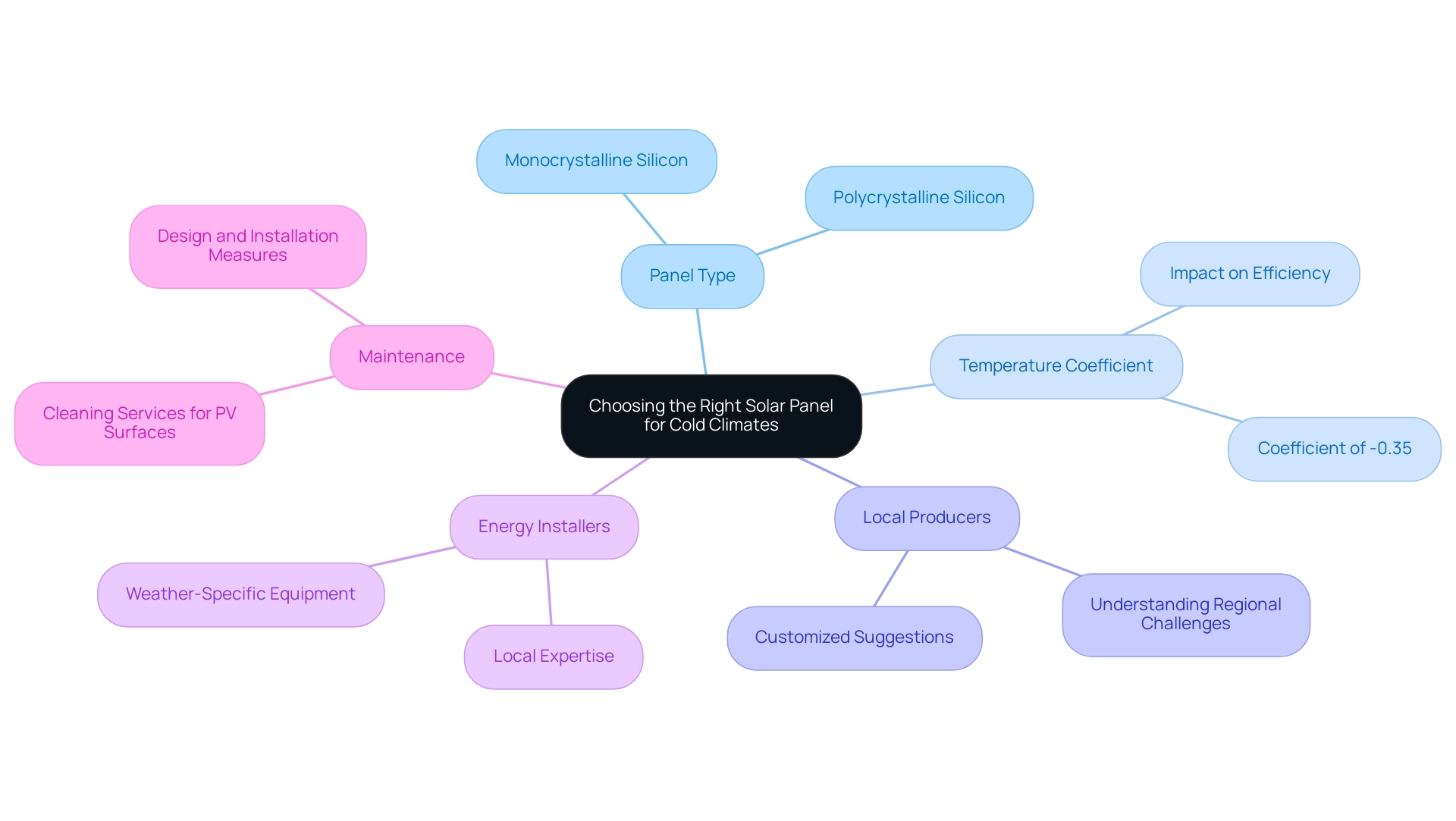 The central node represents the overall topic, with branches showing key considerations like 'Panel Type' and 'Maintenance,' each with further details.