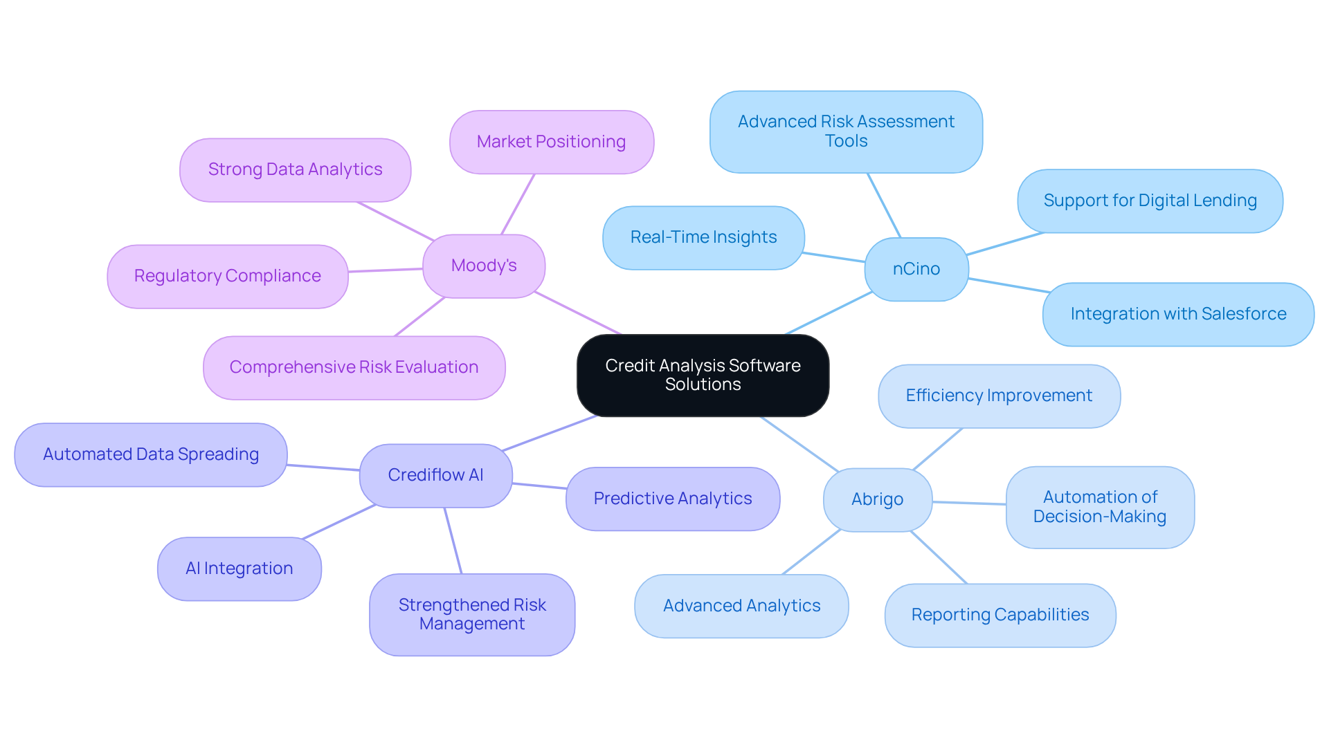 This mindmap shows various credit analysis software solutions for banks. Each branch represents a different software, and the sub-branches highlight their unique features. Follow the branches to see how each solution stands out in the competitive landscape.