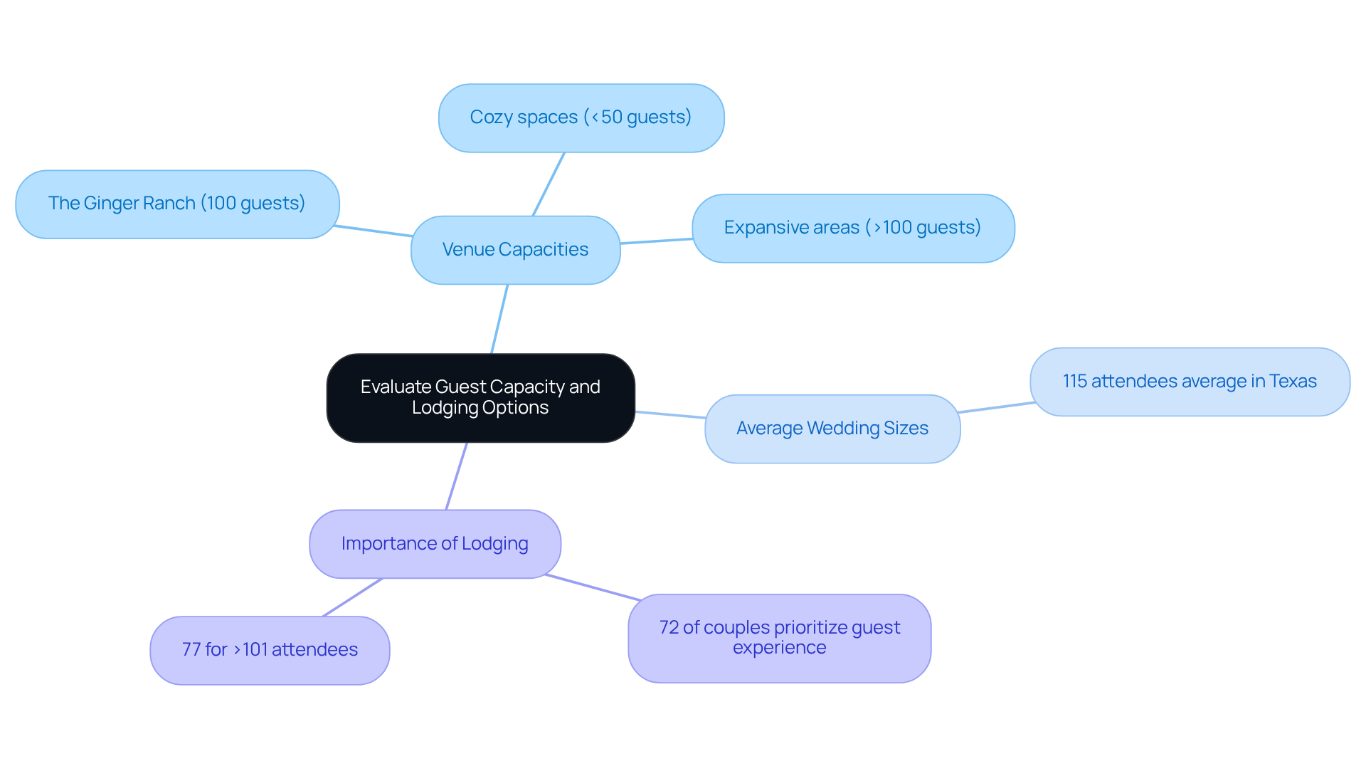 The central idea is about evaluating guest capacity and lodging. Each branch represents a key aspect: venue capacities, average wedding sizes, and the importance of lodging for guest experience. Follow the branches to explore how these elements connect and influence event planning.