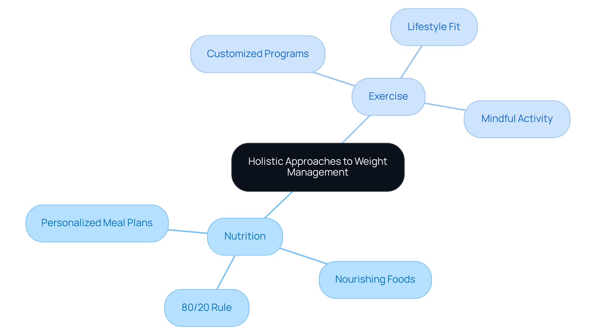 This mindmap illustrates how nutrition and exercise work together in your weight management journey. Each branch represents a key aspect of the holistic approach, showing how they connect and support your overall health and well-being.