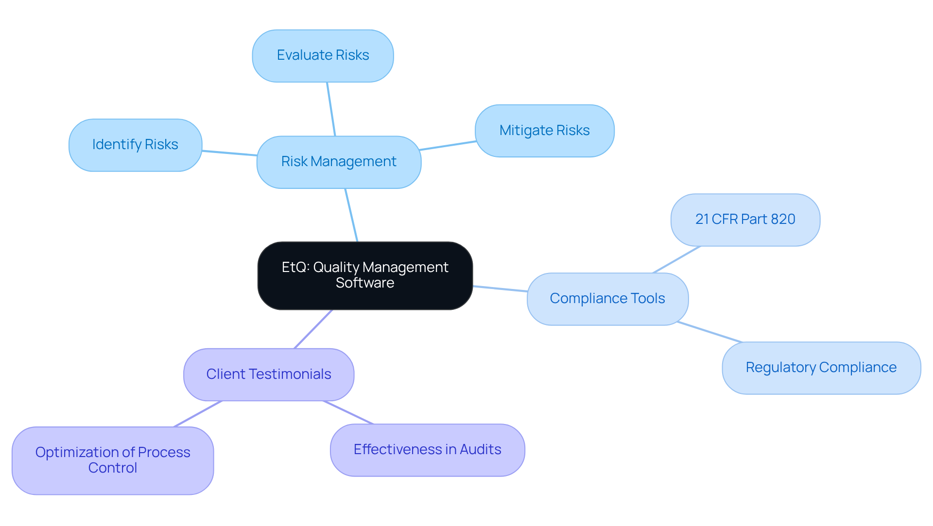The center represents the software, with branches showing its main features and benefits. Each branch leads to specific aspects, helping you understand how the software supports startups in managing risks and compliance.
