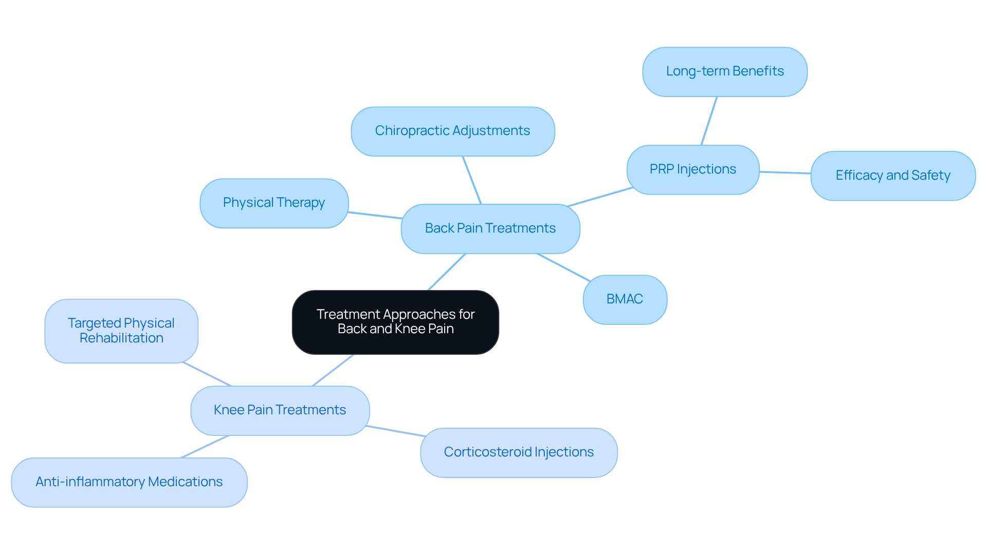 The central node represents the overall topic of treatment approaches. The branches show the specific treatments for back pain and knee pain, helping you see how they differ and what options are available for each condition.