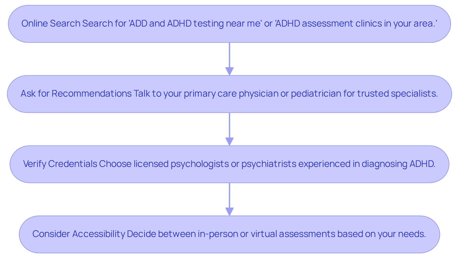 Follow the arrows to see how to find local resources for ADD and ADHD testing. Each box represents a step you can take, starting from searching online to considering how you want your assessment to be conducted.