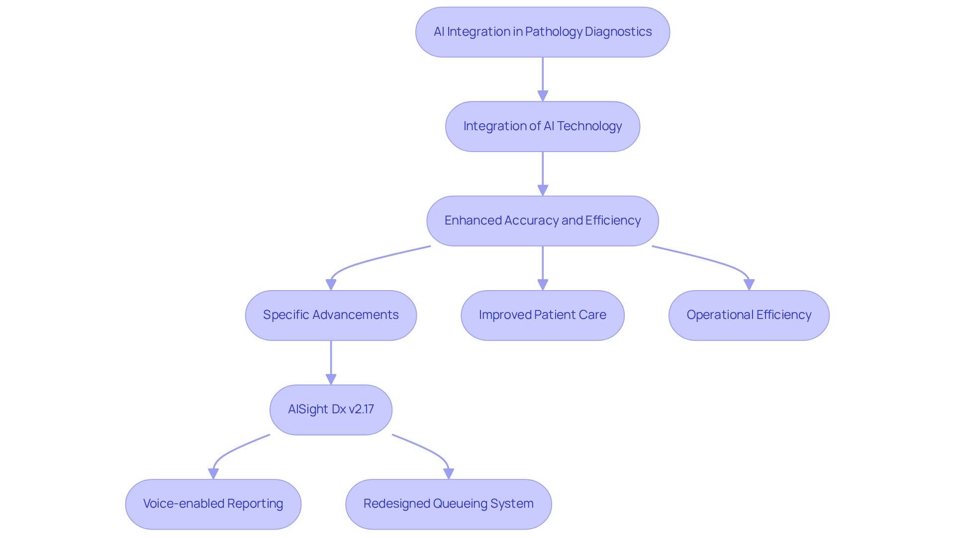 Each step in the flowchart represents a part of the process — from integrating technology to the resulting improvements in patient care and efficiency. Each step in the flowchart represents a part of the process — from integrating technology to the resulting improvements in patient care and efficiency.