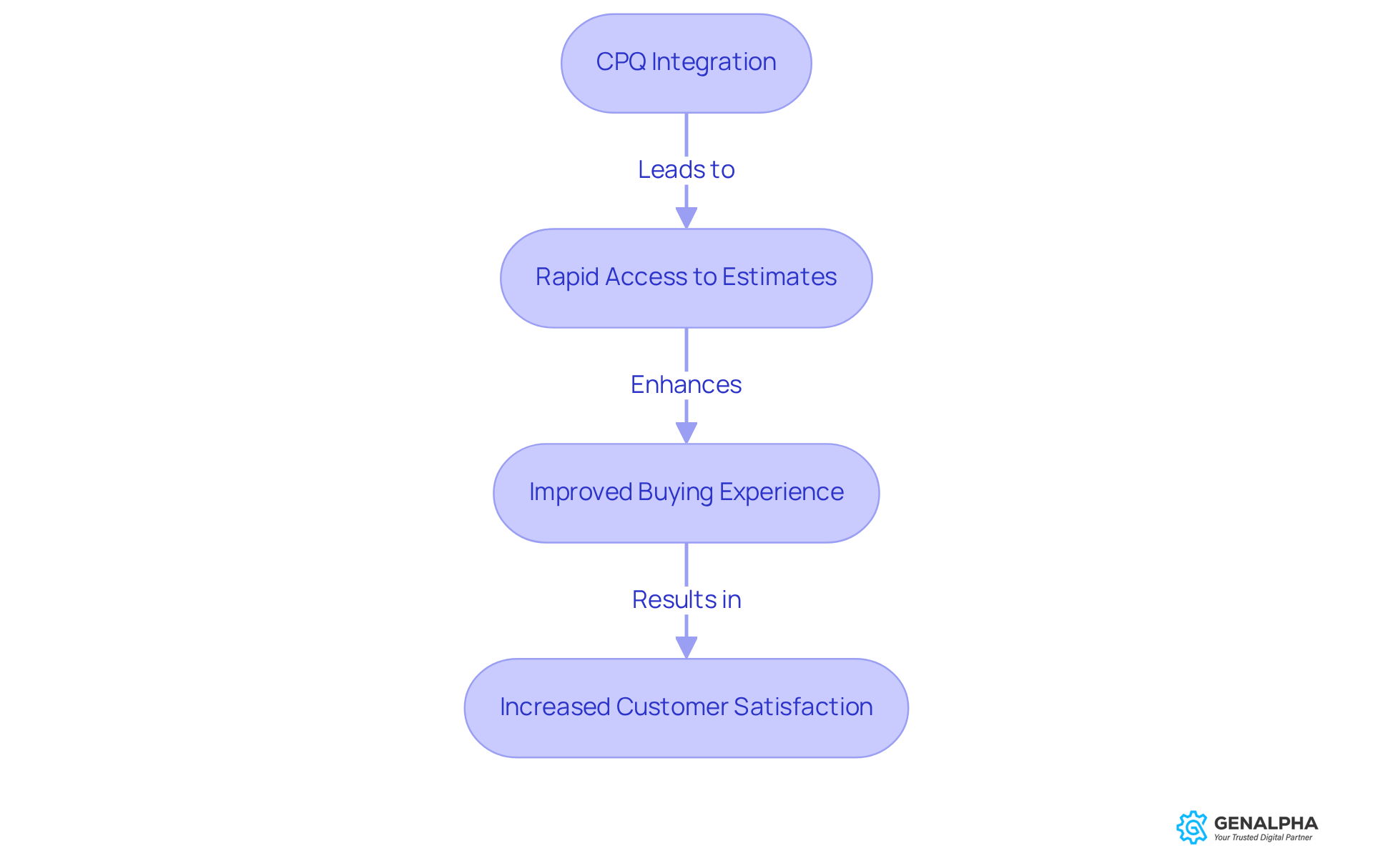 Follow the arrows to see how integrating CPQ systems leads to faster estimates and happier customers - each step builds on the last to create a better buying experience.