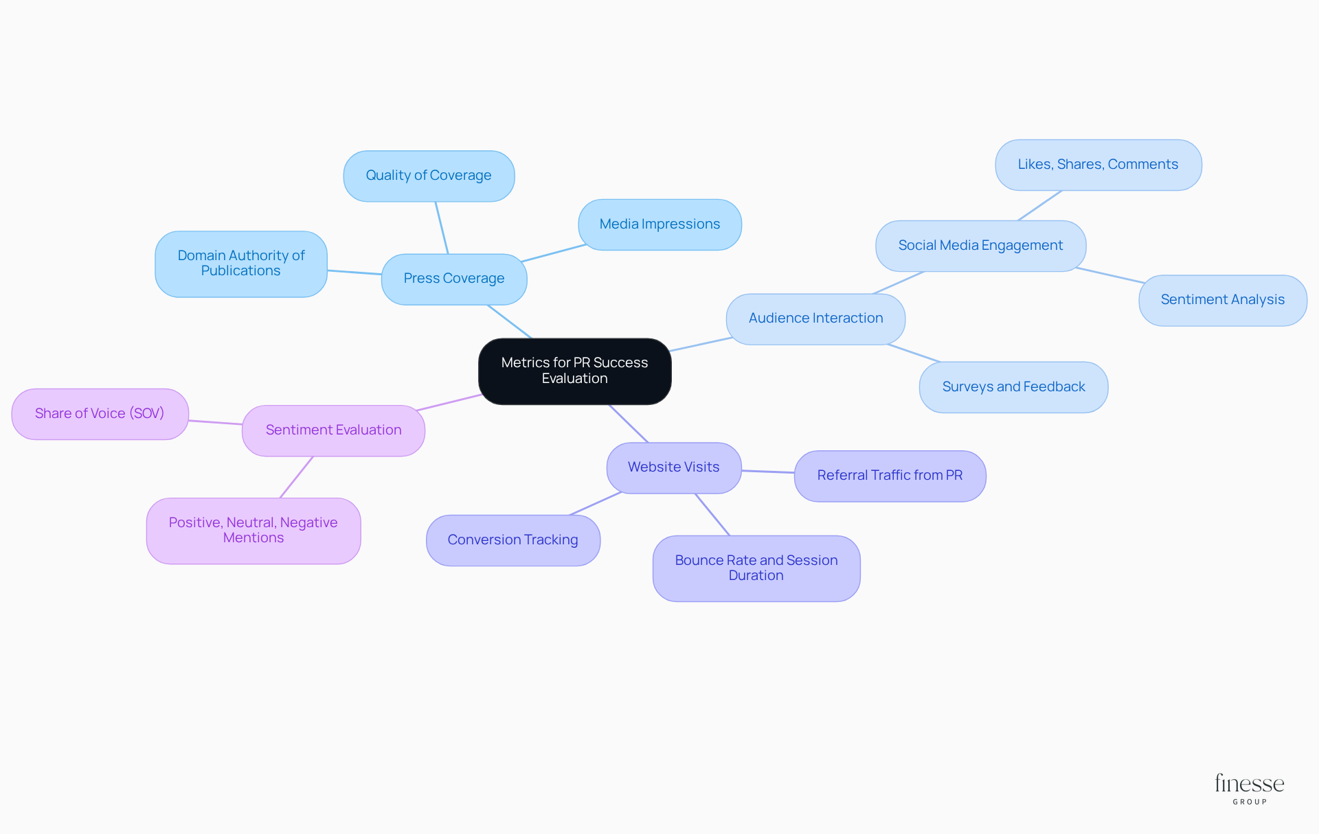 The center represents the overall goal of evaluating PR success, with branches showing key performance indicators that help assess effectiveness. Each branch highlights an important area to monitor, helping visualize how different metrics contribute to the overall evaluation.