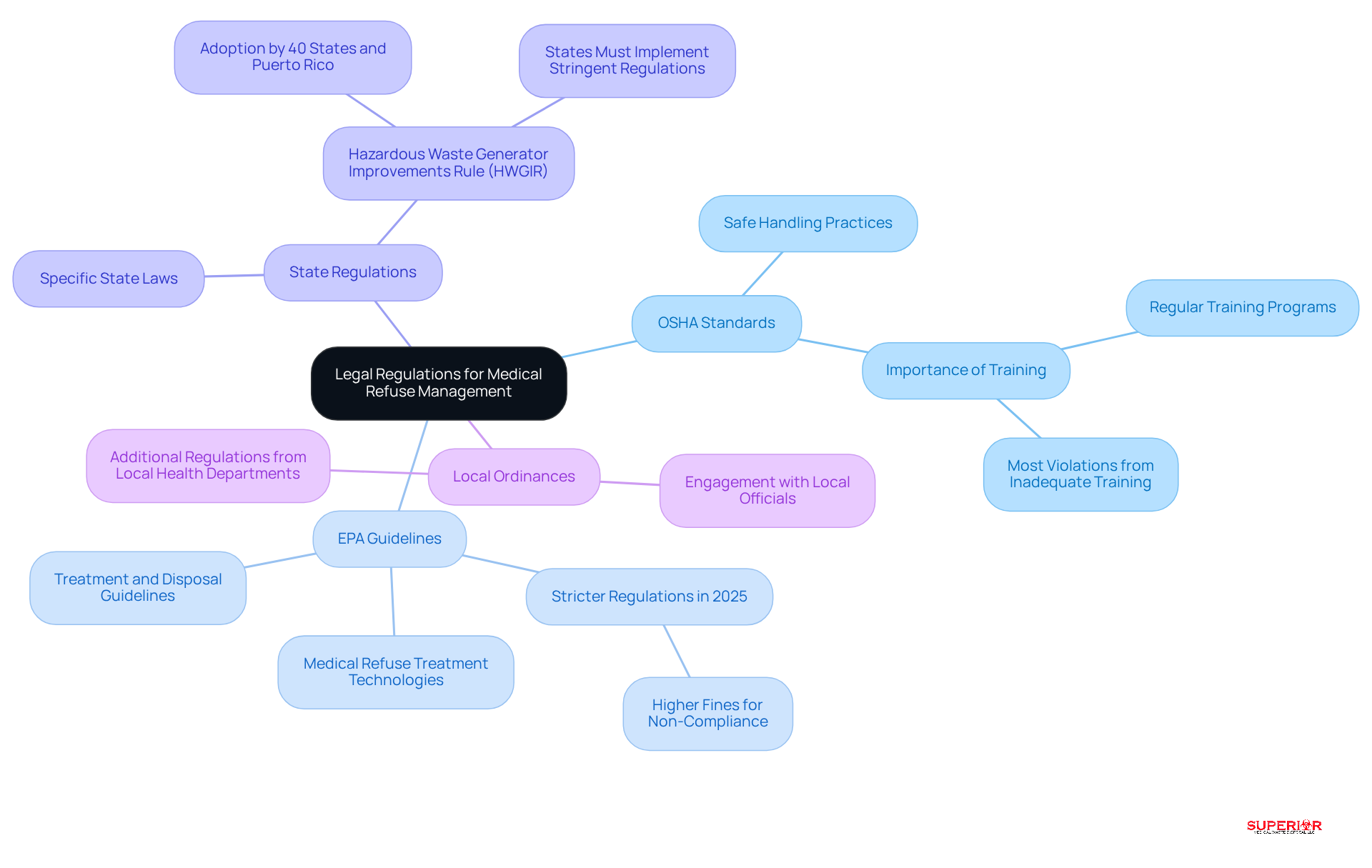 The central node represents the main topic of legal regulations, while the branches show different regulatory bodies and their specific requirements. Each color-coded branch helps you quickly identify the source of the regulations and their importance in managing medical waste.