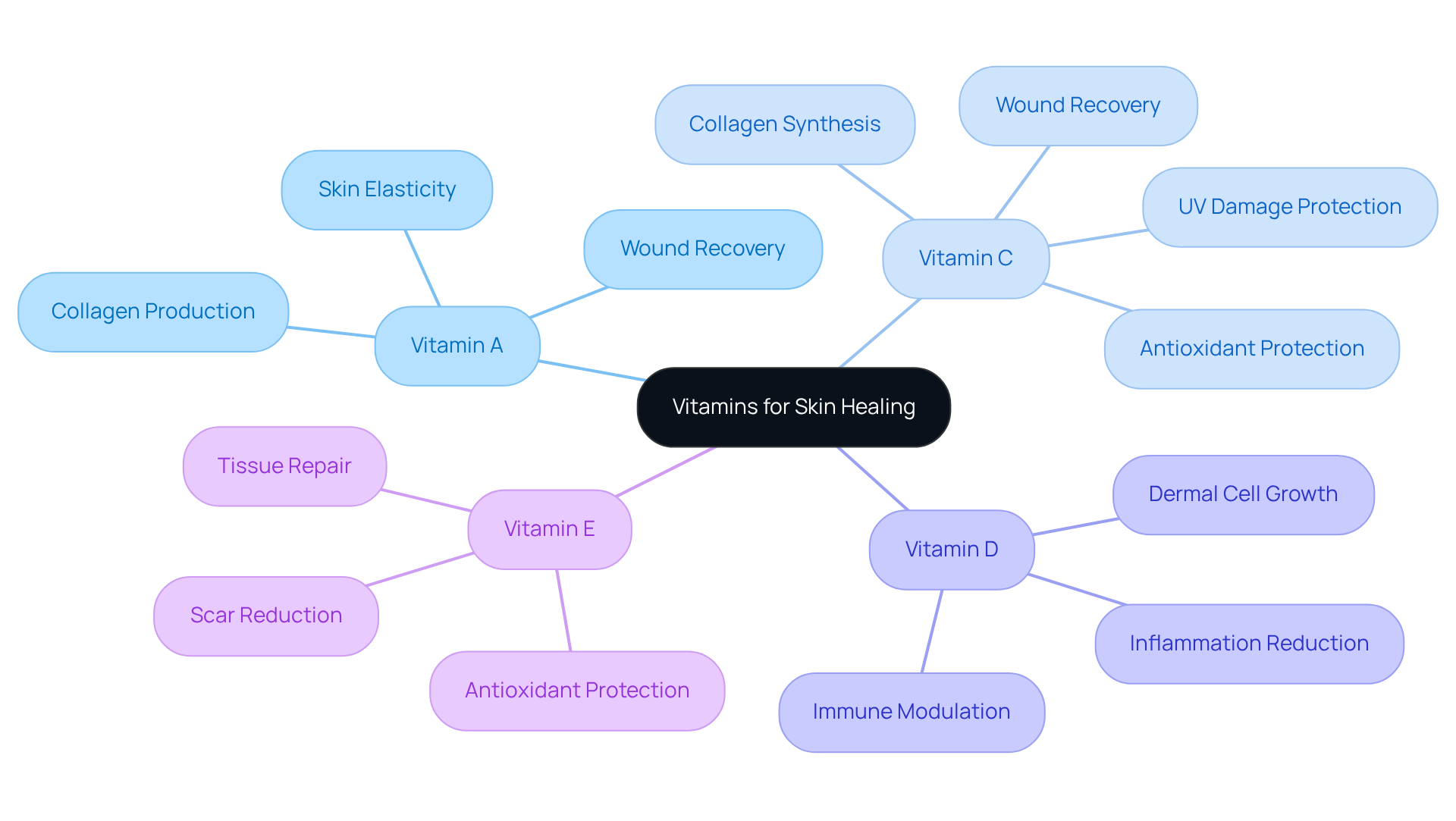 This mindmap shows how different vitamins contribute to skin healing. Start at the center with the main topic, then follow the branches to see how each vitamin supports skin health and recovery. Each color represents a different vitamin, making it easy to identify their unique benefits. This mindmap shows how different vitamins contribute to skin healing. Start at the center with the main topic, then follow the branches to see how each vitamin supports skin health and recovery. Each color represents a different vitamin, making it easy to identify their unique benefits.