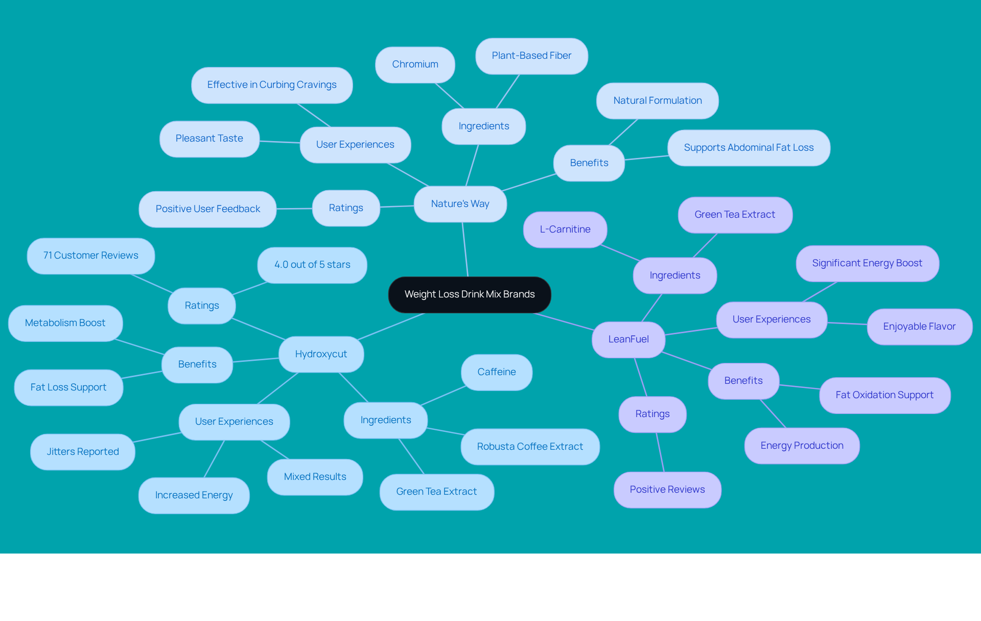 The central node represents the overall topic, while each branch shows a different brand. Sub-branches detail specific attributes like ingredients and user feedback, helping you compare them at a glance.