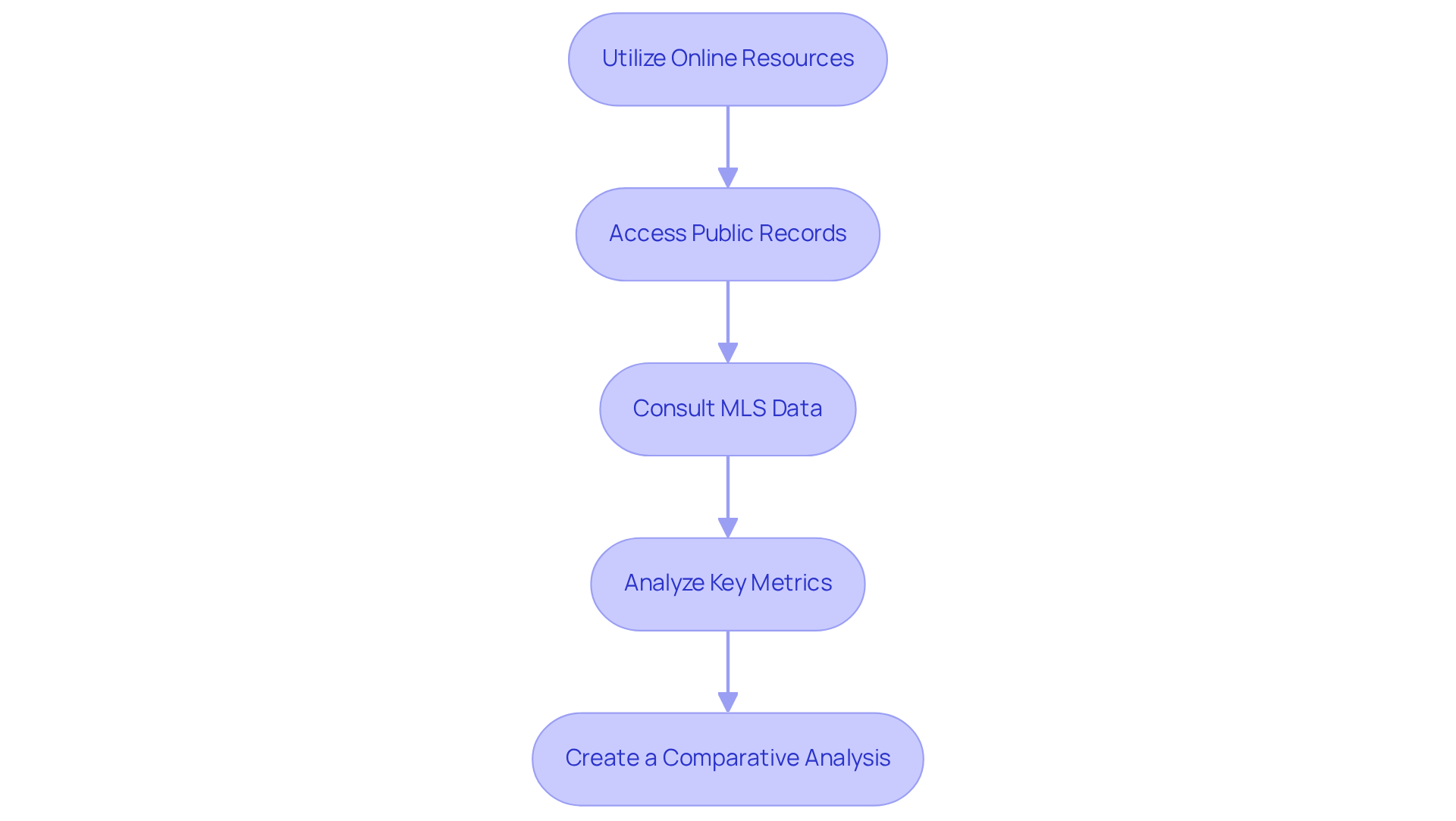 Each box represents a step in the process of gathering and analyzing data for property comparisons. Follow the arrows to see how each step leads to the next, helping you make informed investment decisions.