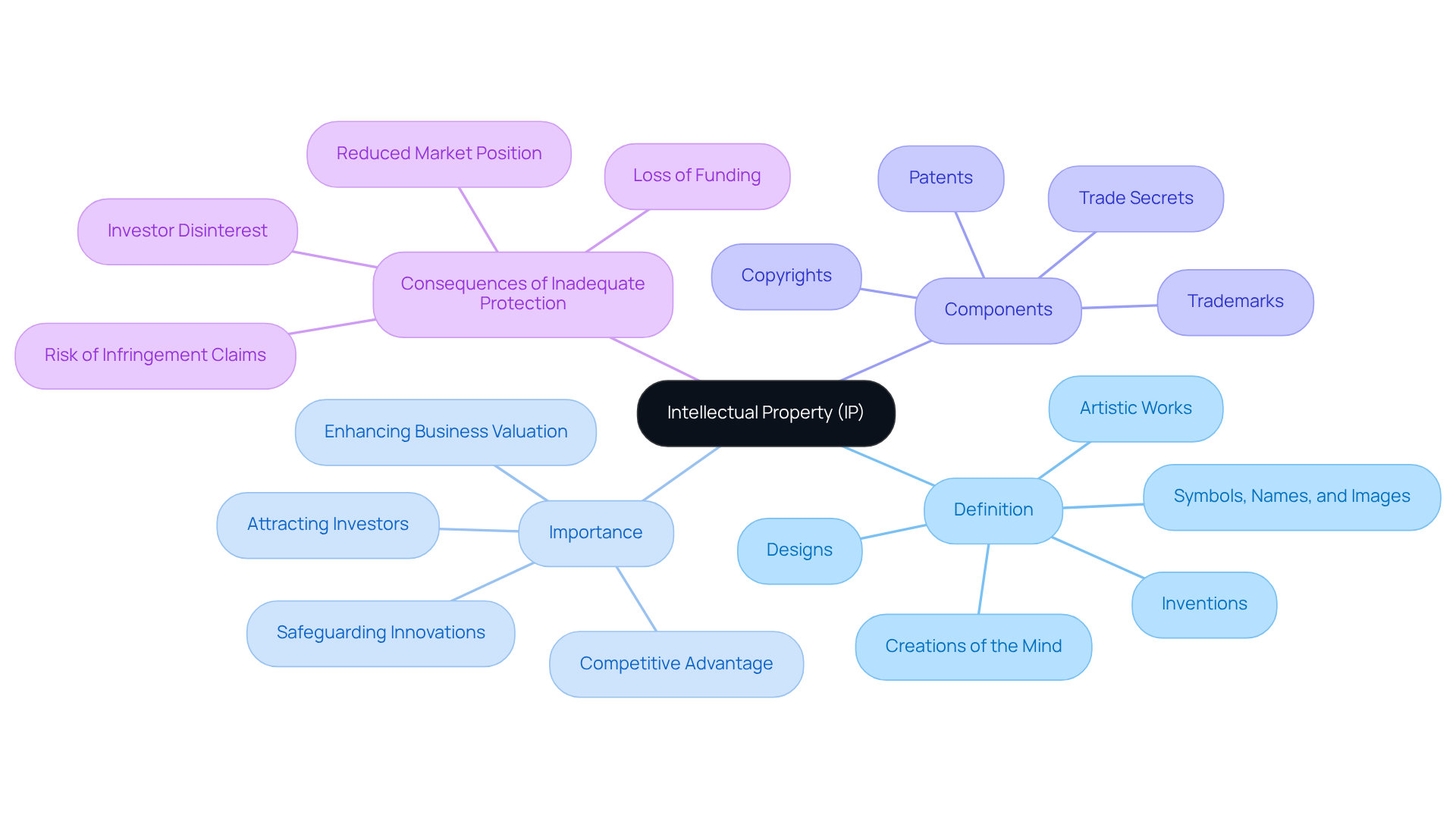 This mindmap starts with the central idea of Intellectual Property and branches out to show its definition, importance, components, and the risks of not protecting it. Each branch represents a key aspect, helping you see how they all connect to the main topic.