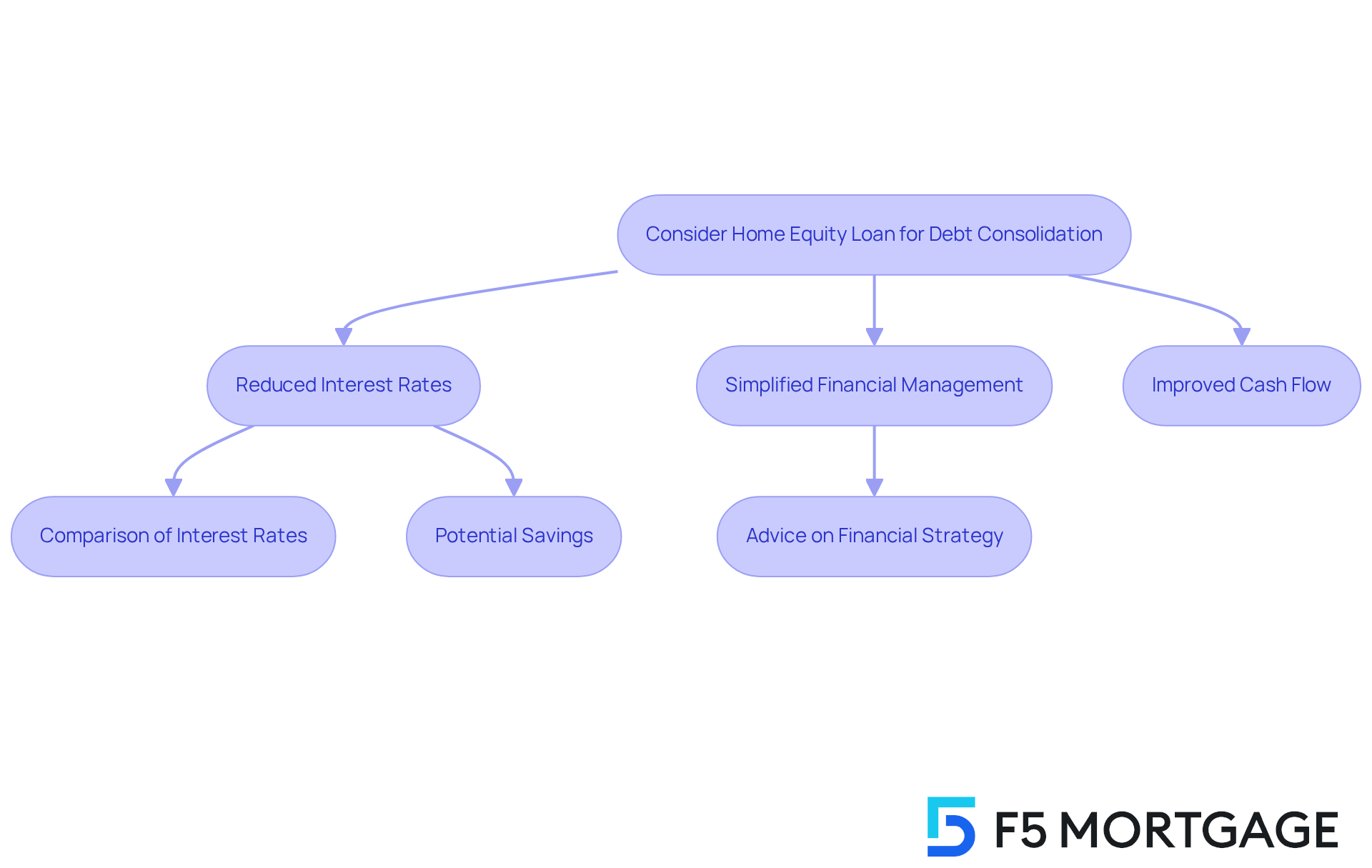 Follow the flowchart from the main decision point at the top. Each box represents a step or benefit, and the arrows show you where to go next. The clearer your understanding of each benefit, the easier it will be to decide if this option is right for you.