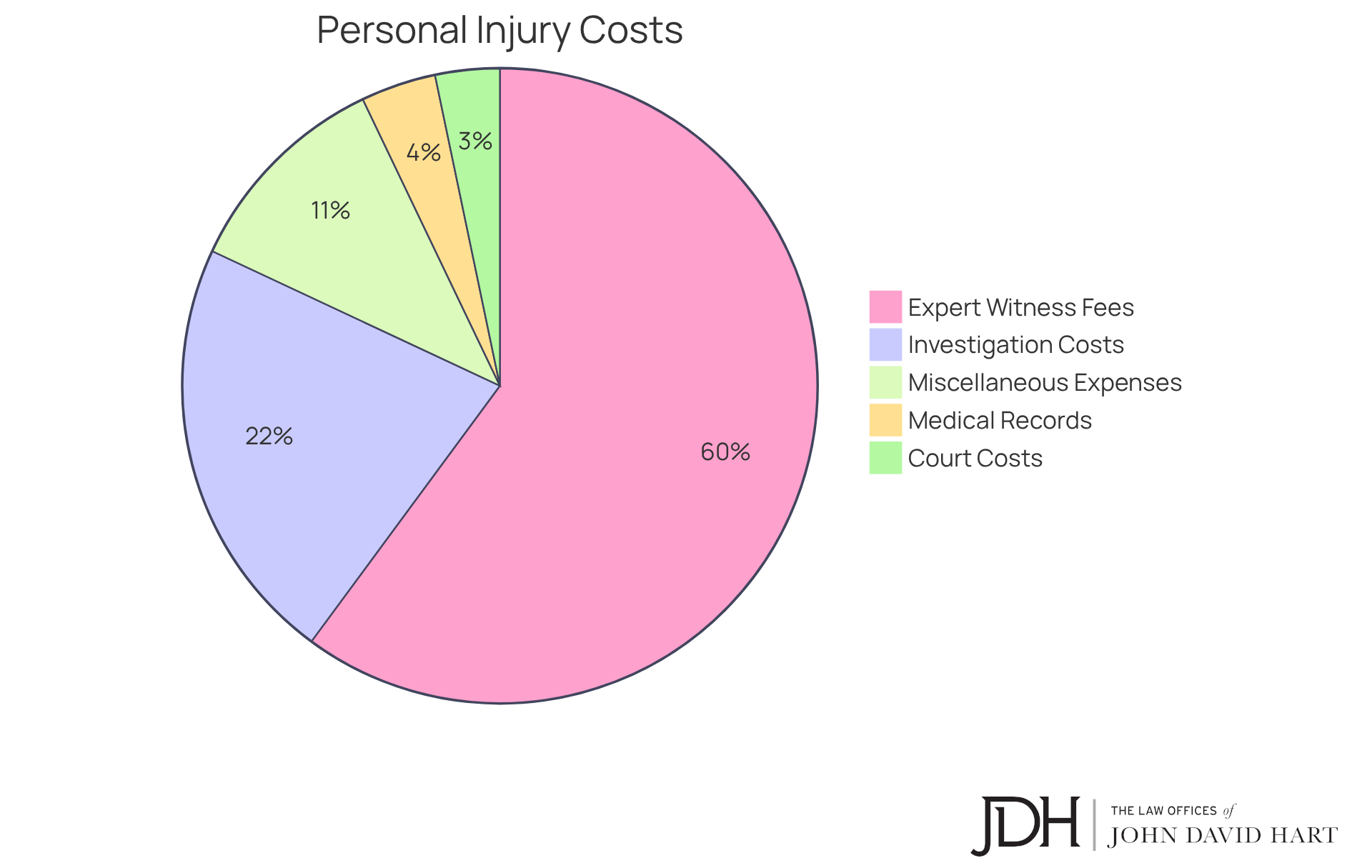 Each slice of the pie shows a different type of expense you might encounter in a personal injury case. The size of each slice indicates how significant that cost is compared to the others. For example, if the 'Expert Witness Fees' slice is larger, it means that this expense can take up a bigger part of your budget.