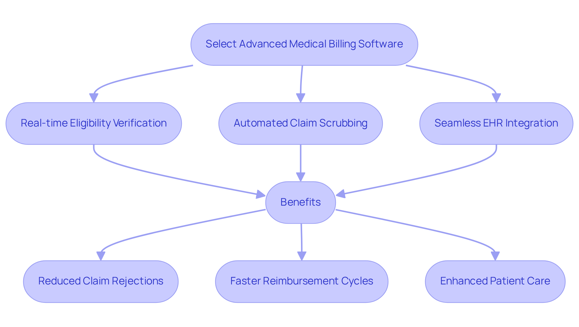 This flowchart shows the steps to select and implement advanced billing software. Start with the selection process, then see the key features to consider, and finally, the benefits that come from using the right software. Each step is connected to help you understand how they relate to one another. This flowchart shows the steps to select and implement advanced billing software. Start with the selection process, then see the key features to consider, and finally, the benefits that come from using the right software. Each step is connected to help you understand how they relate to one another.