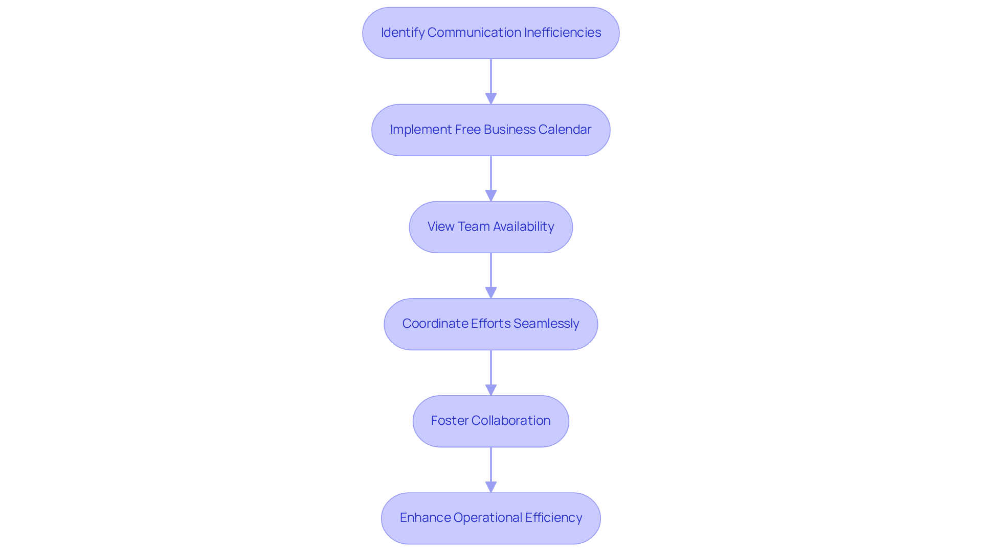 Follow the arrows to see how each step leads to the next, ultimately improving communication and efficiency across departments. Follow the arrows to see how each step leads to the next, ultimately improving communication and efficiency across departments.