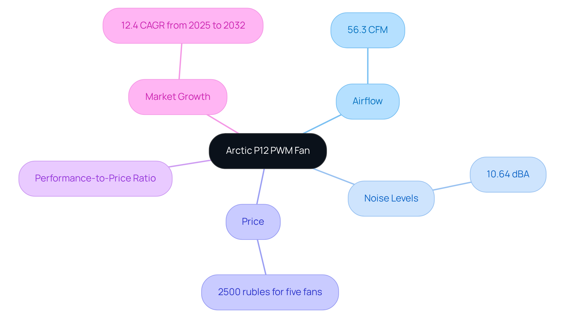 The central node represents the fan, and each branch highlights a key feature. Explore how each aspect contributes to its appeal as a budget-friendly option.