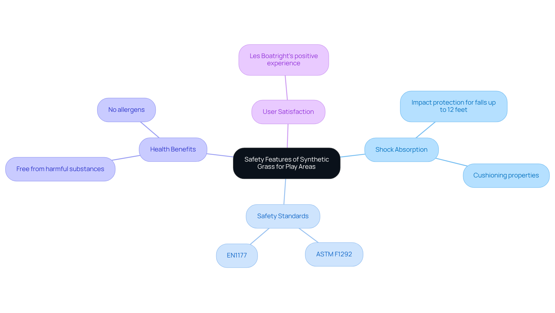 This mindmap starts with the main topic in the center and branches out to show different aspects of safety features. Each branch represents a key area of focus, helping you see how they connect to the overall theme of safety in playgrounds.