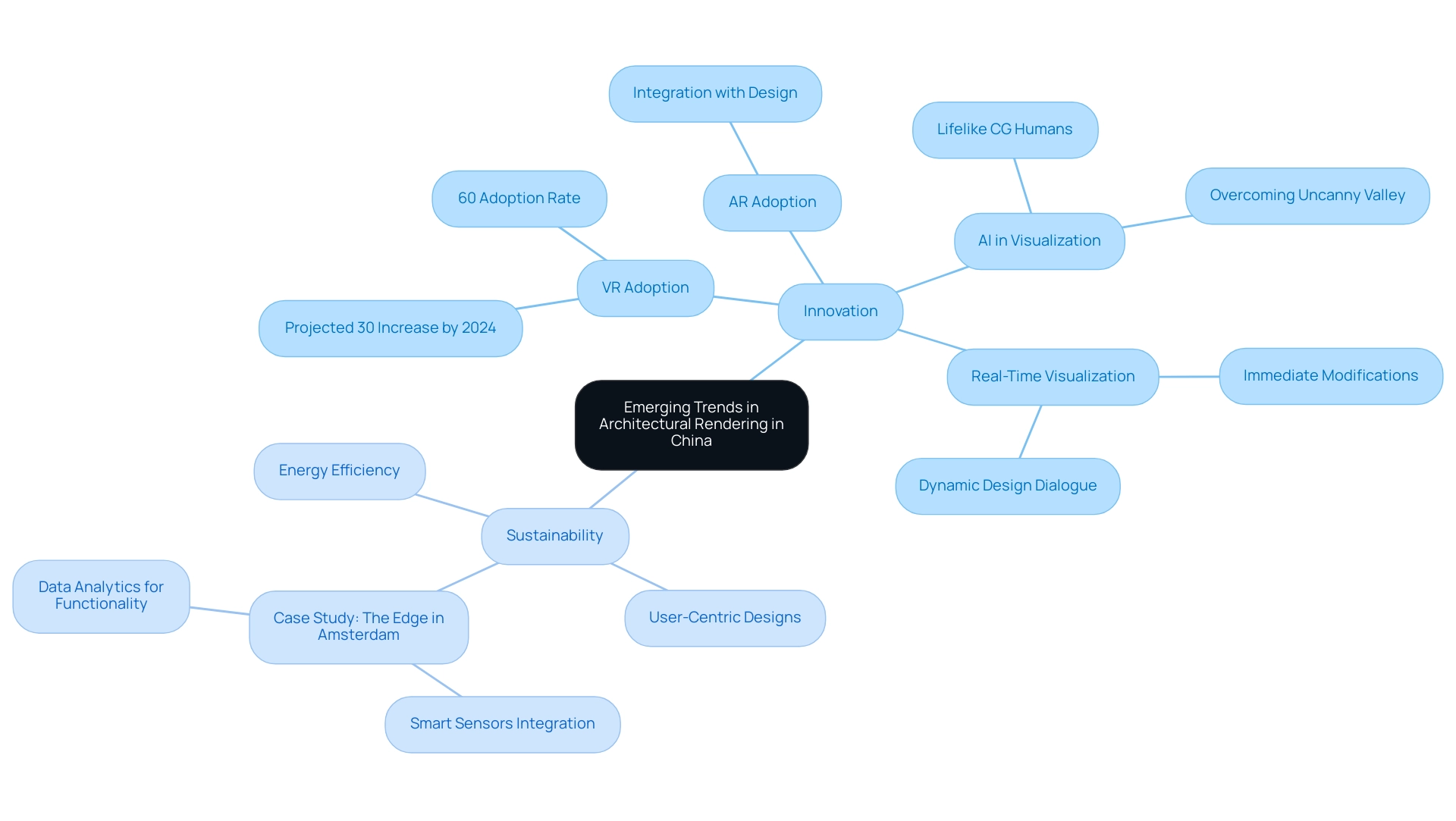 The central node represents the overarching theme, with branches for 'Innovation' and 'Sustainability,' each further detailing specific trends and statistics.