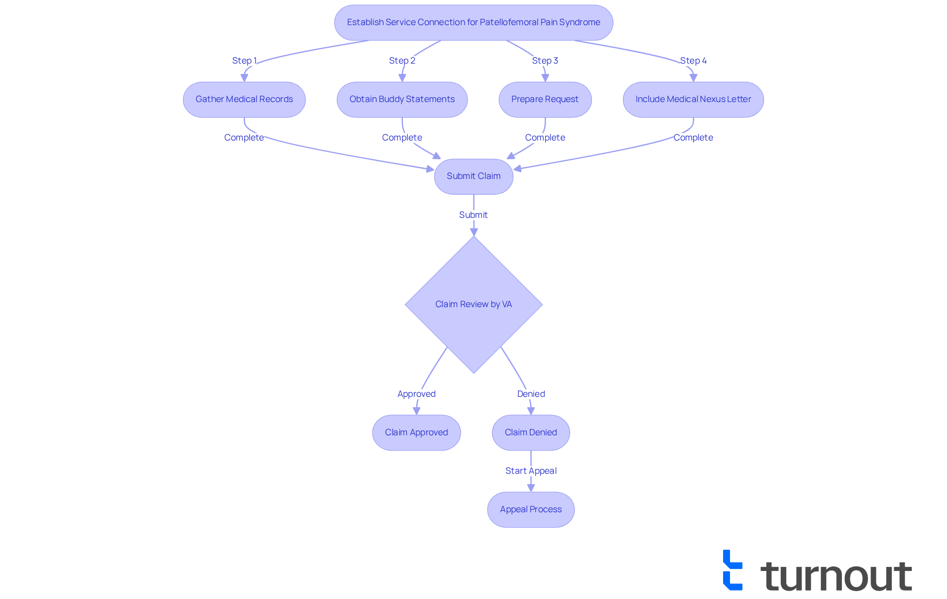 Follow the arrows to see the steps you need to take. Each box represents an action you should complete to strengthen your claim for VA ratings. Follow the arrows to see the steps you need to take. Each box represents an action you should complete to strengthen your claim for VA ratings.
