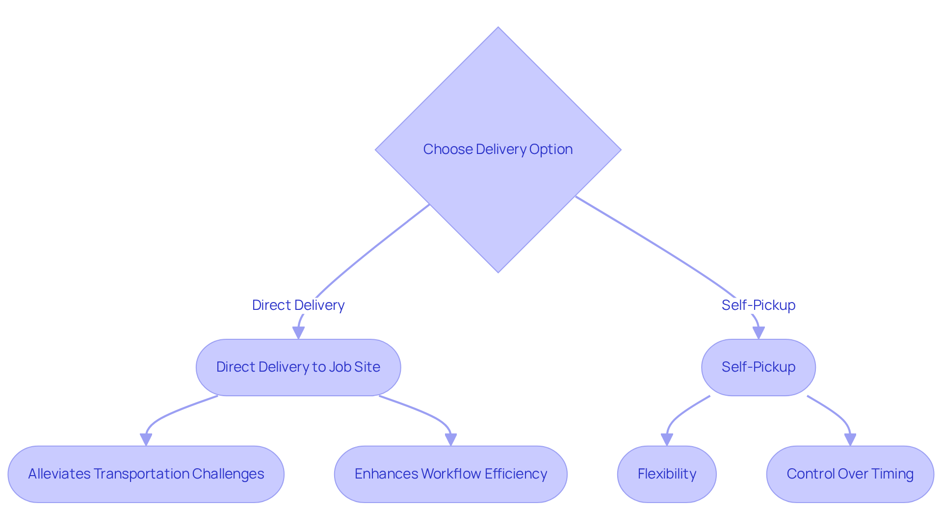 This flowchart helps you decide between delivery options. Follow the arrows to see the benefits of each choice - whether you want tools delivered to your site or prefer to pick them up yourself.