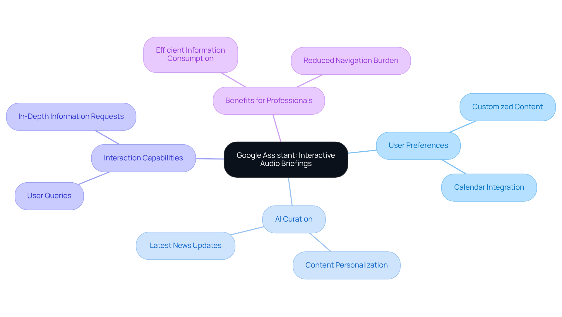 The center represents the main feature of Google Assistant, while the branches show different aspects like how it personalizes content and the advantages it offers to users.