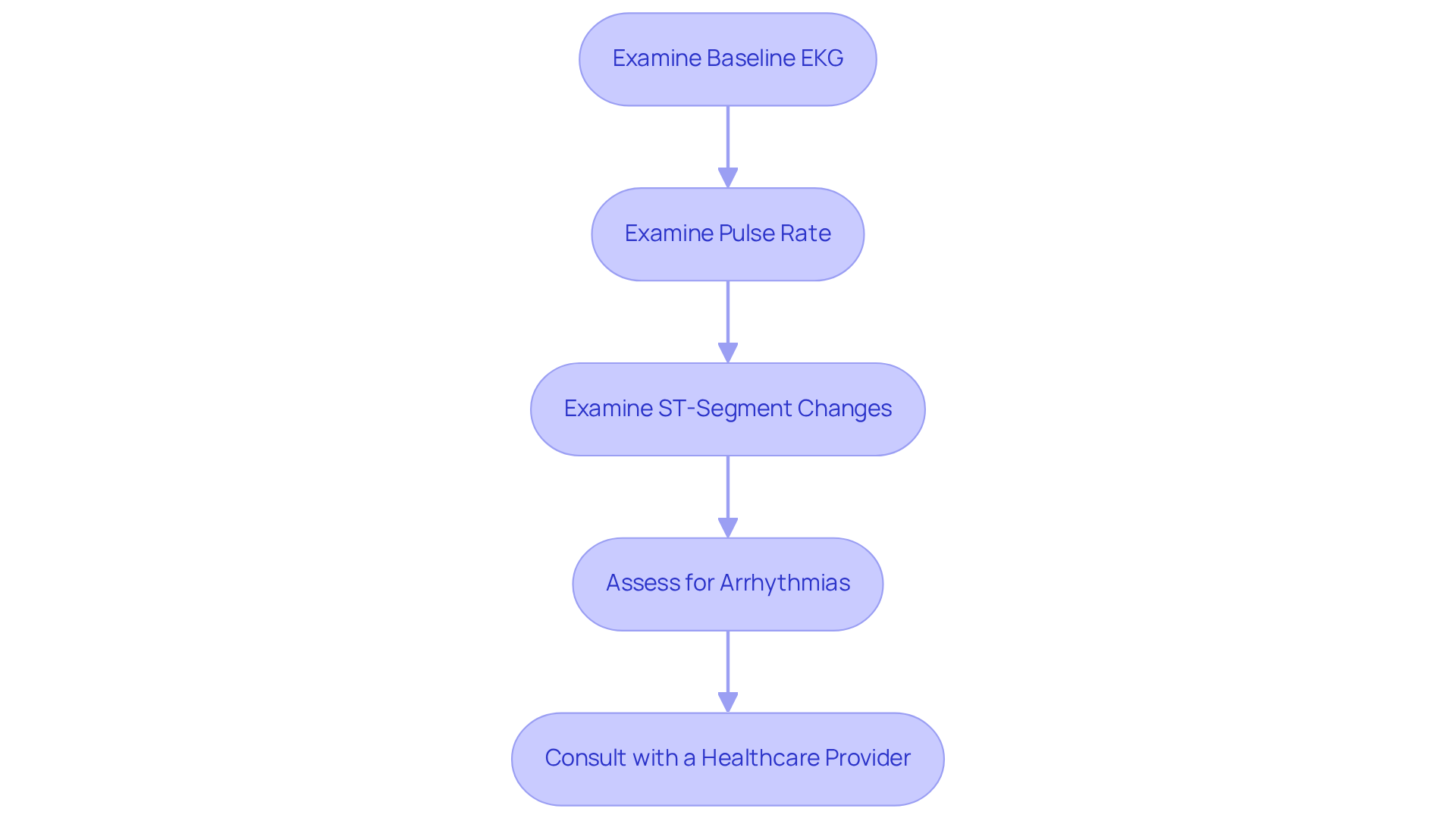 Each box represents a step in understanding your EKG results. Follow the arrows to see how to move from one step to the next, ensuring you cover all important aspects of your heart health.
