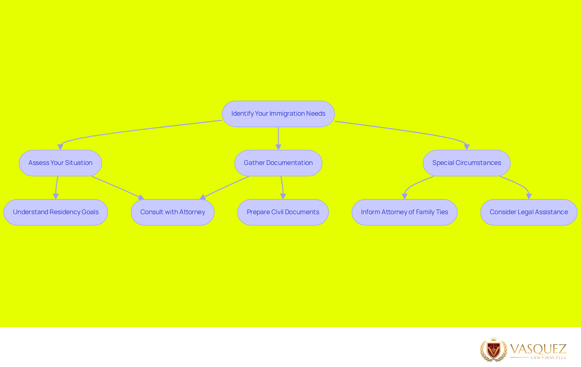 This flowchart guides you through the process of identifying your immigration needs. Start at the top and follow the arrows to see what steps you should take next. Each box represents an important action or consideration, helping you navigate your immigration journey with clarity.