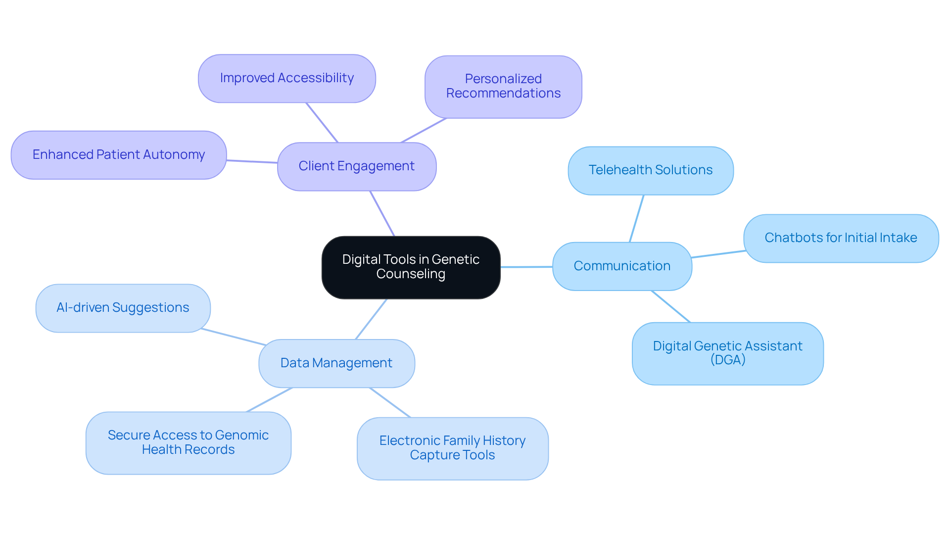 This mindmap illustrates how digital tools improve genetic counseling. Start at the center with the main theme, then explore each branch to see how these tools enhance communication, manage data, and engage clients effectively.