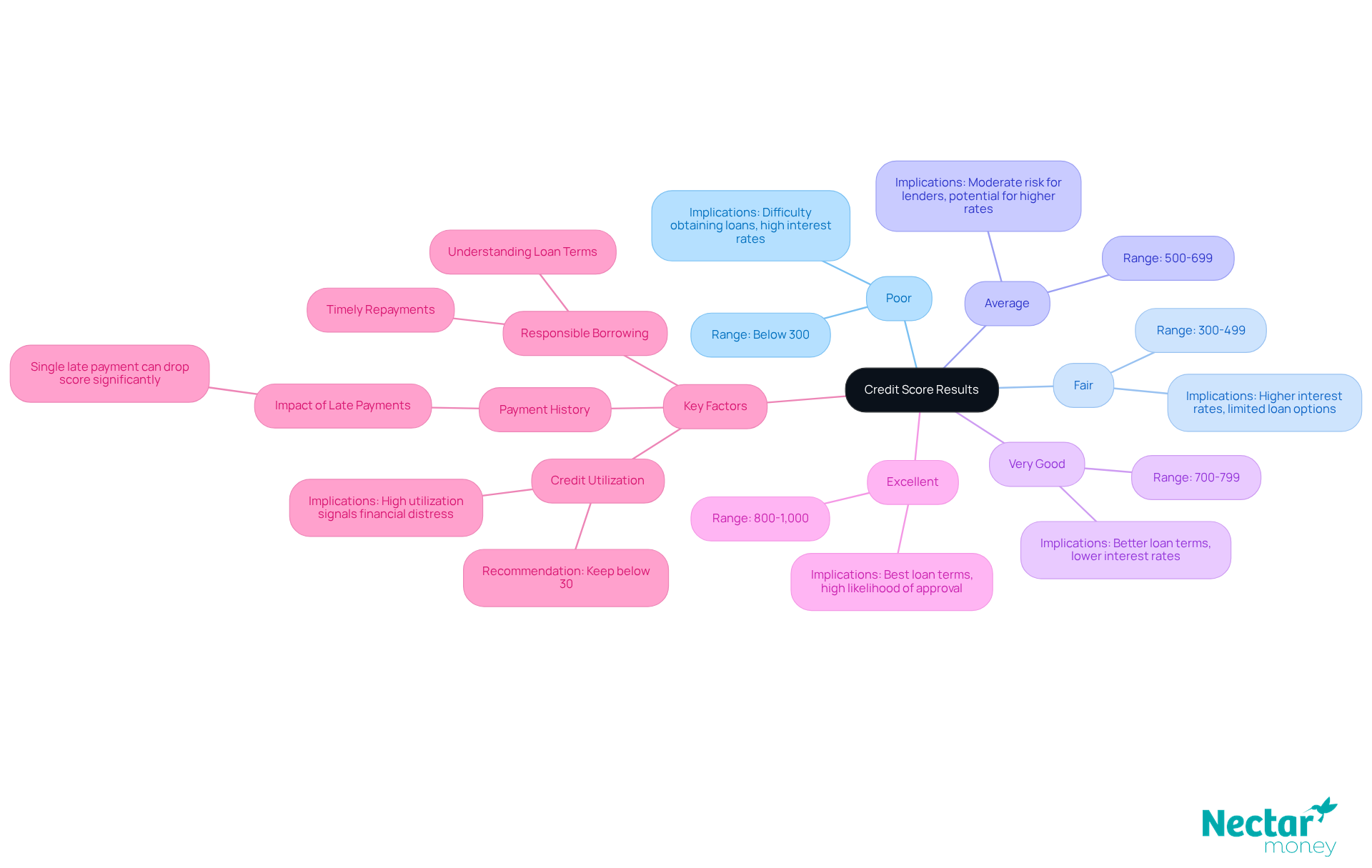 The center represents your credit scores, and the branches show different classifications. Each classification explains its range and how it affects your financial health. Additional branches highlight key factors to consider for maintaining or improving your score.